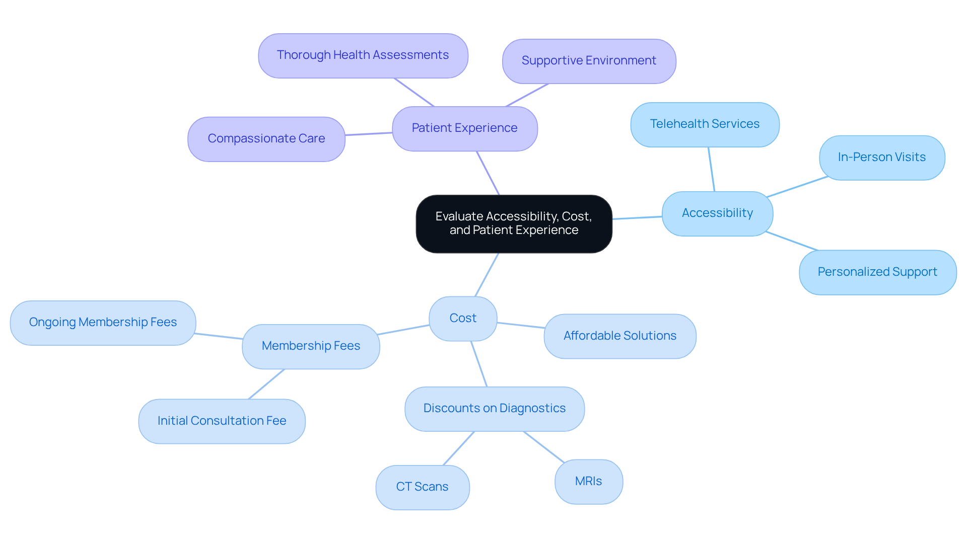 This mindmap helps you see how accessibility, cost, and patient experience are interconnected in healthcare. Each branch represents a key area, and the sub-branches show specific aspects or services related to that area. Follow the branches to understand how Misra Wellness addresses these important themes.