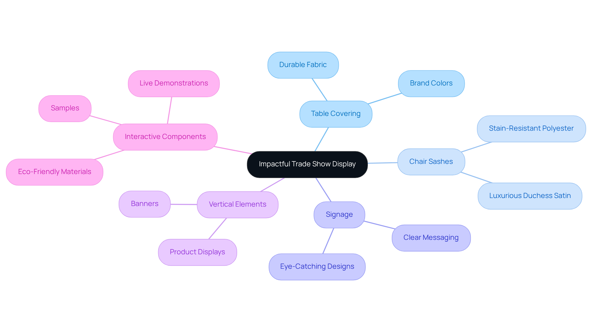 The center represents the main goal of your display, while the branches show different elements you can use to enhance it. Each sub-branch gives specific ideas to help you create a standout presence at trade shows.