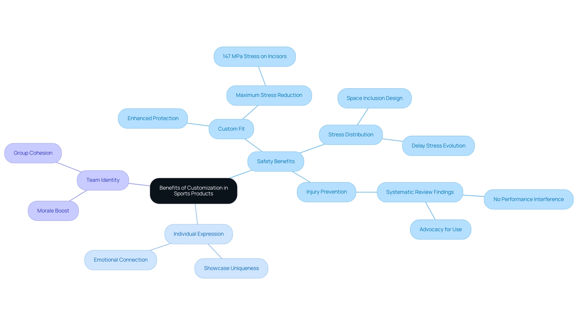 Each branch represents a main benefit of customization, with sub-branches detailing specific aspects related to that benefit.