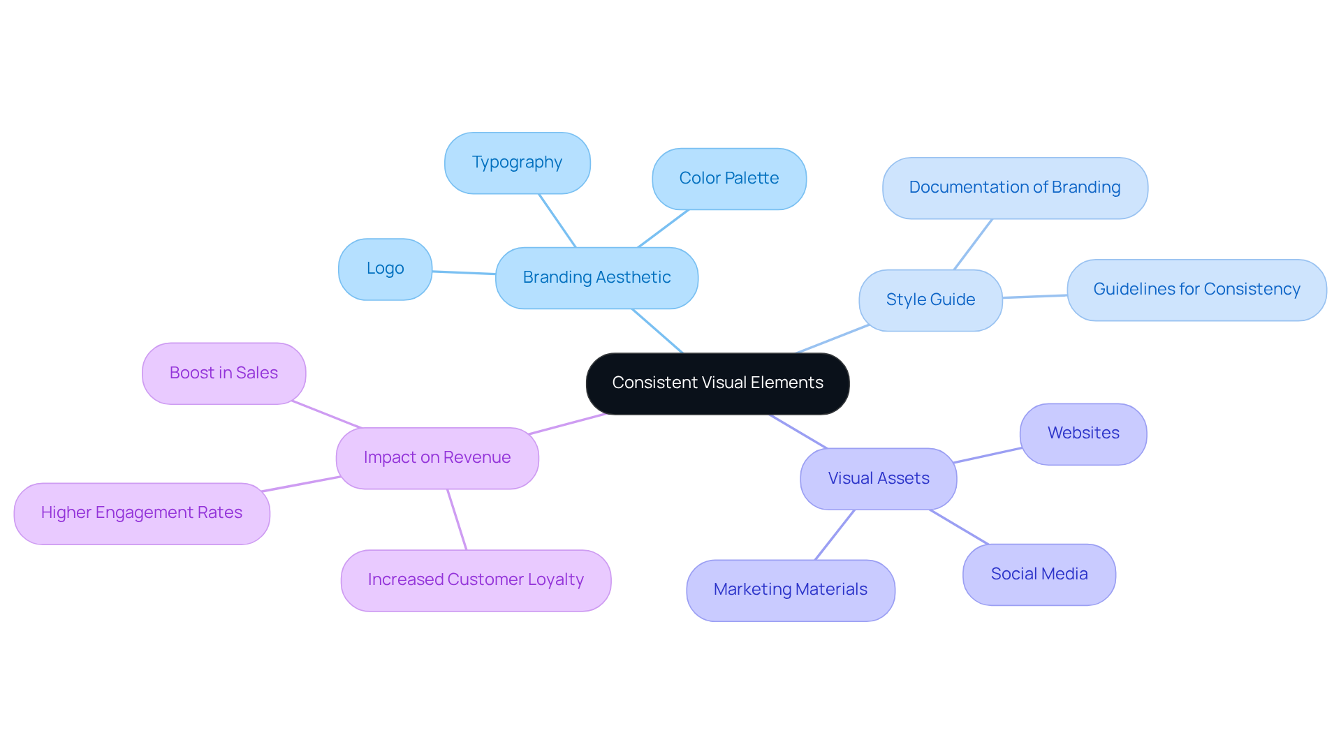 This mindmap illustrates how various components of a visual identity connect and contribute to a startup's branding. Start at the center with 'Consistent Visual Elements' and explore how each branch represents a crucial aspect of branding, leading to a cohesive and recognizable presence.