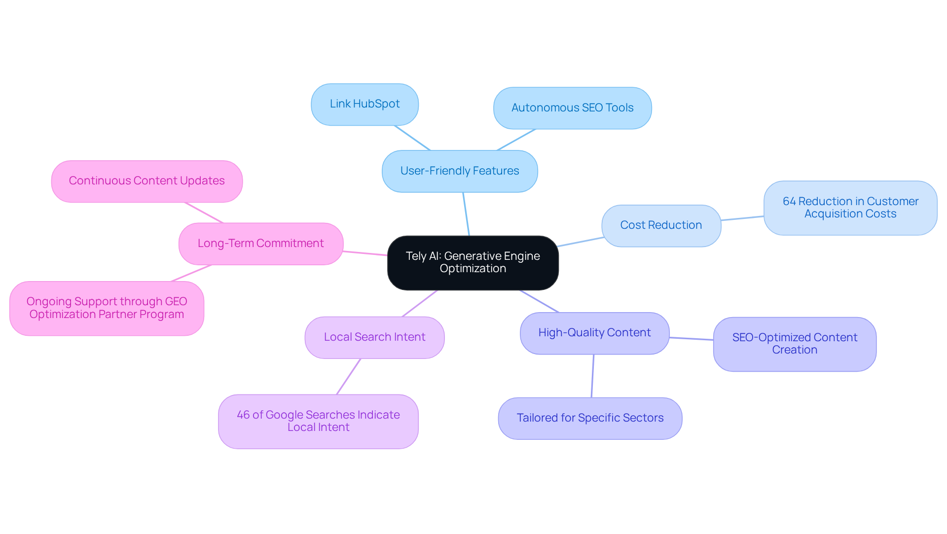 The central node represents the Tely AI platform, with branches illustrating key benefits and features. Each branch connects to specific statistics or actions that show how the AI can help businesses improve their online visibility.