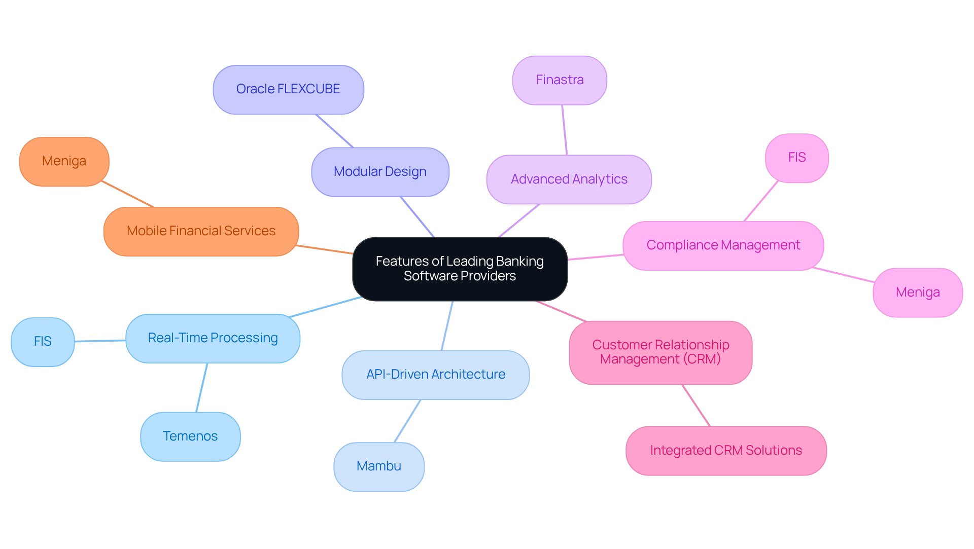 This mindmap starts with the central theme of banking software features. Each branch represents a key feature, and you can explore further details by following the sub-branches. It's a great way to see how these features connect and support the overall functionality of banking software. This mindmap starts with the central theme of banking software features. Each branch represents a key feature, and you can explore further details by following the sub-branches. It's a great way to see how these features connect and support the overall functionality of banking software.