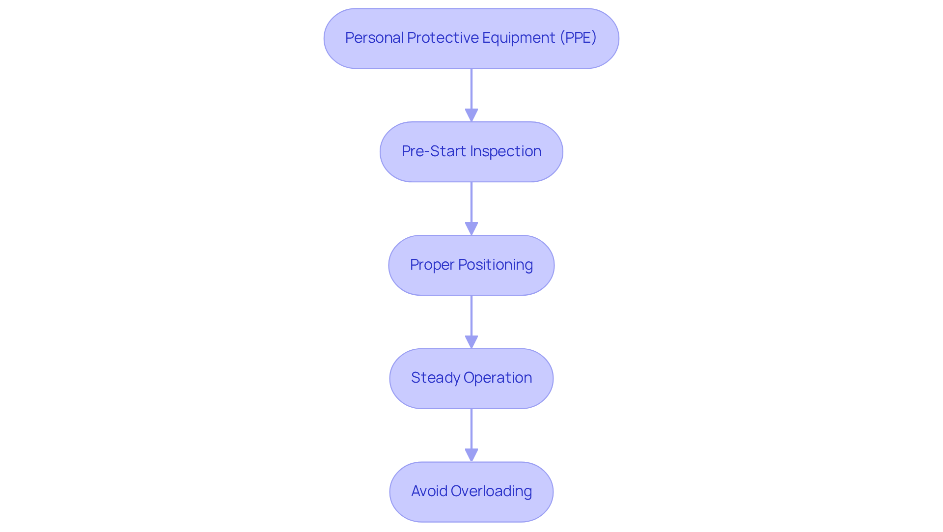 Each box represents a crucial step in safely operating a vibratory plate compactor. Follow the arrows to ensure you complete each step in the right order for maximum safety and effectiveness.