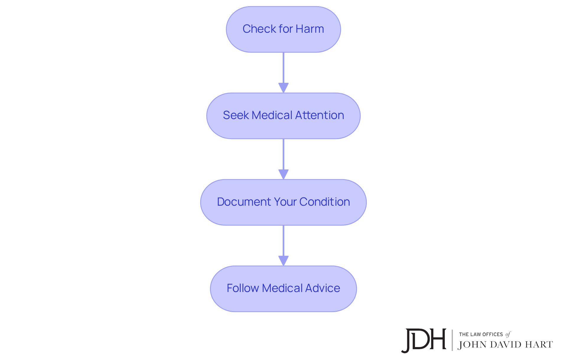 This flowchart guides you through what to do after an accident. Start at the top and follow the arrows down to see each step you should take to ensure your health and safety.