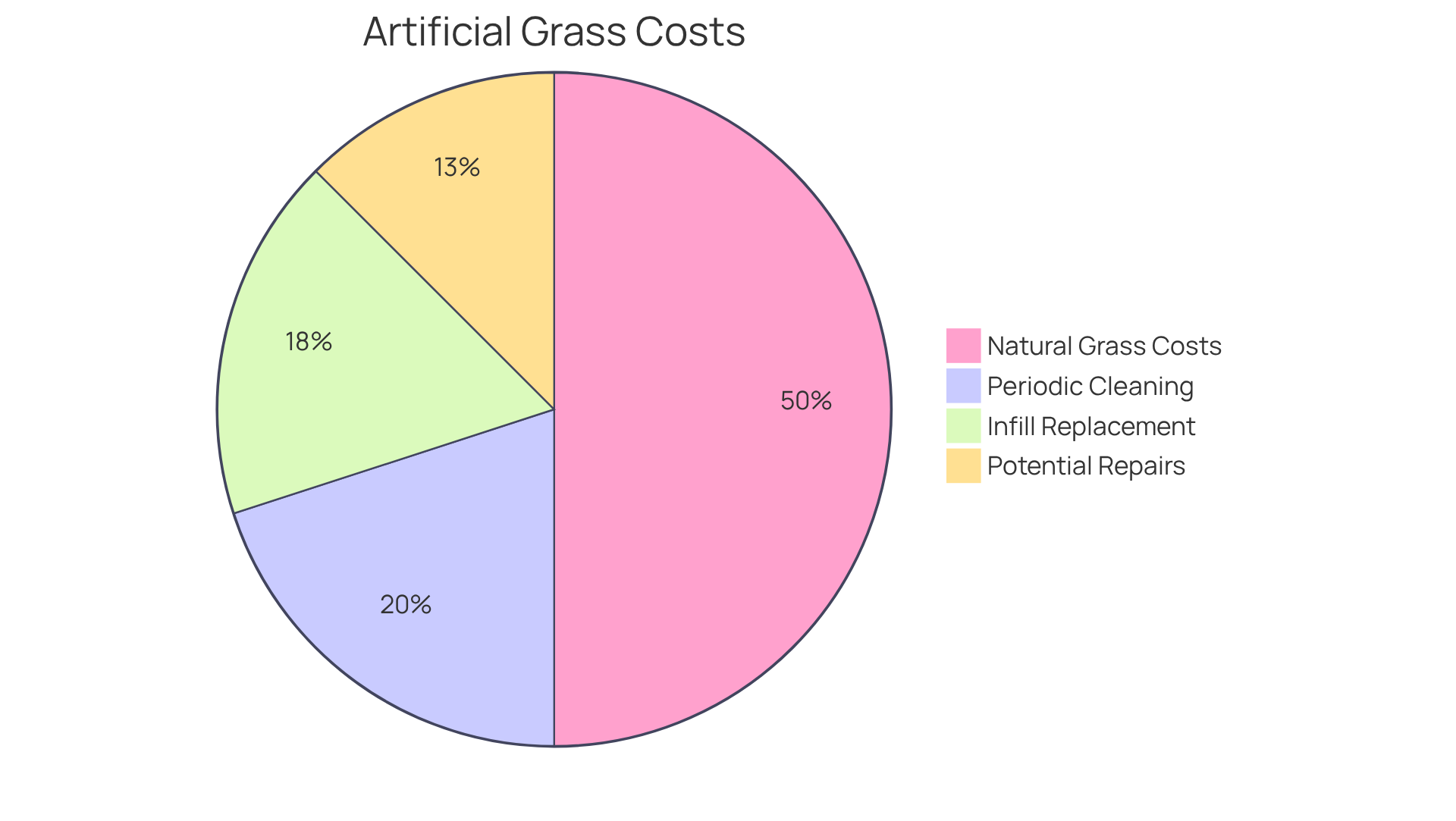 Each slice of the pie shows how much of the total maintenance cost goes to different activities for artificial grass. The larger the slice, the more significant that expense is. The comparison segment shows how much more expensive natural grass maintenance can be over time.