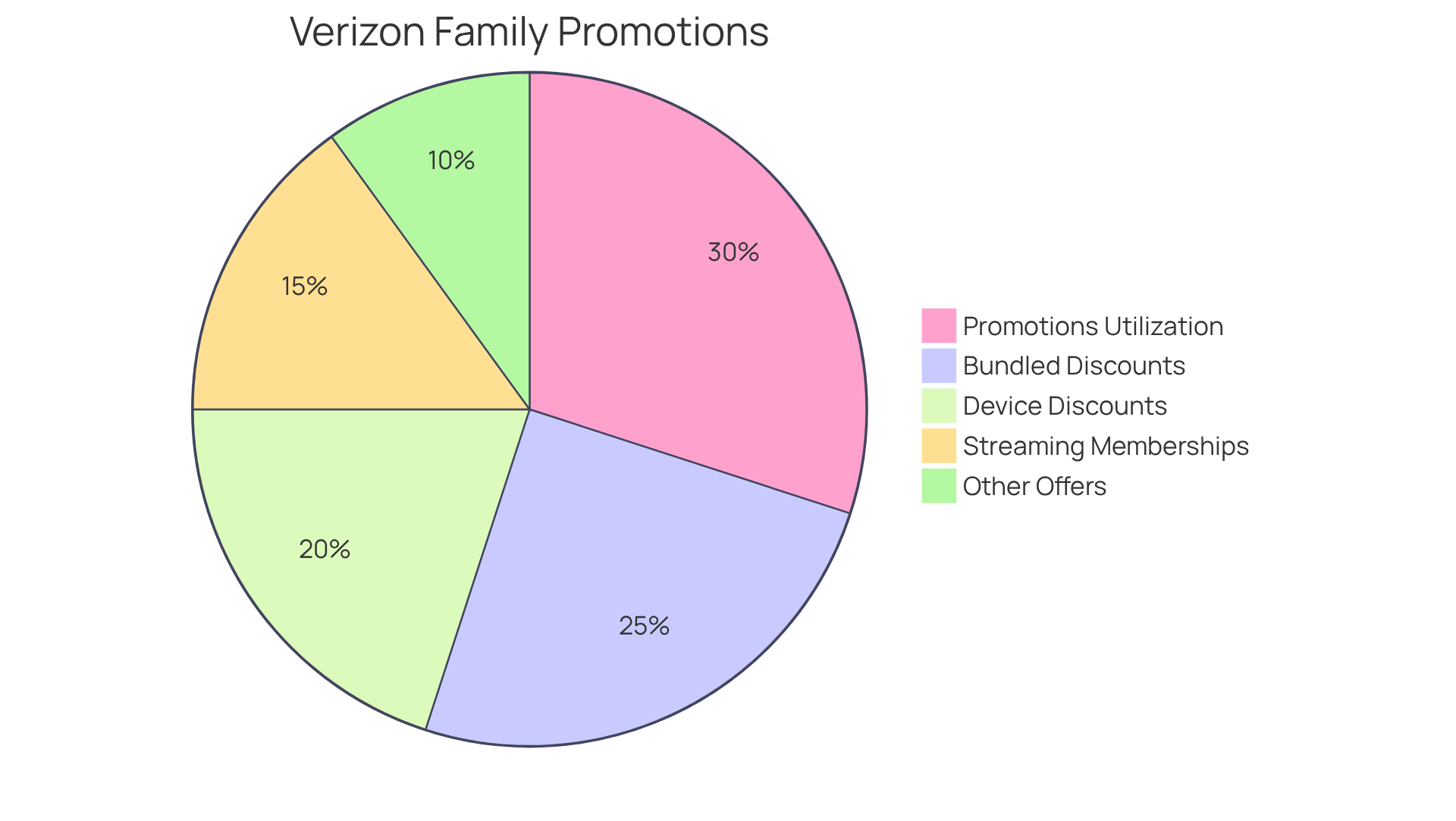 Each slice shows a category of value that families enjoy with Verizon's promotions. The larger the slice, the more significant that category is among households utilizing these offers.