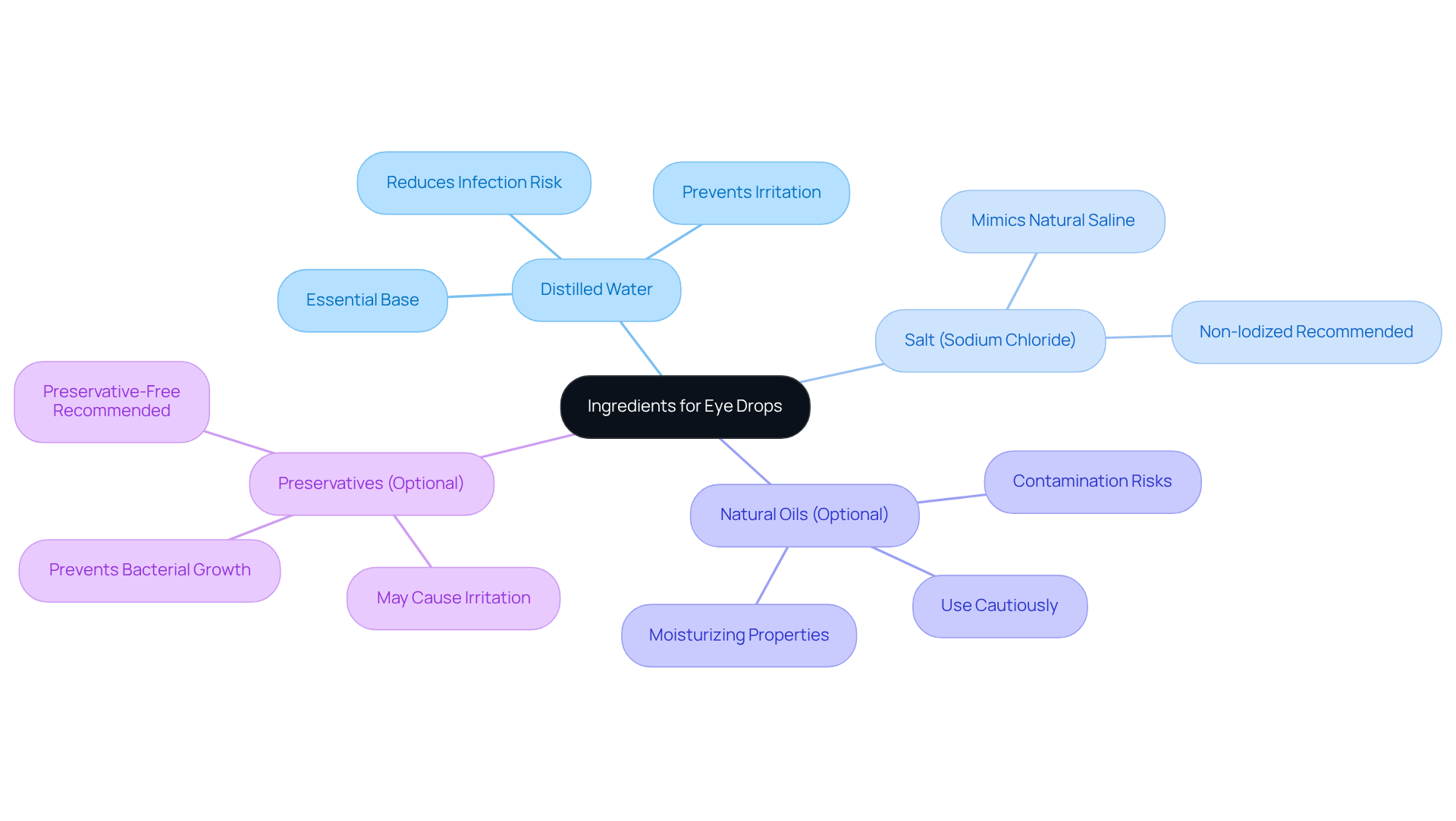 This mindmap shows the key ingredients needed for making eye drops. Each branch represents an ingredient, and the sub-branches explain why they are important. Follow the branches to understand how each component contributes to eye health.