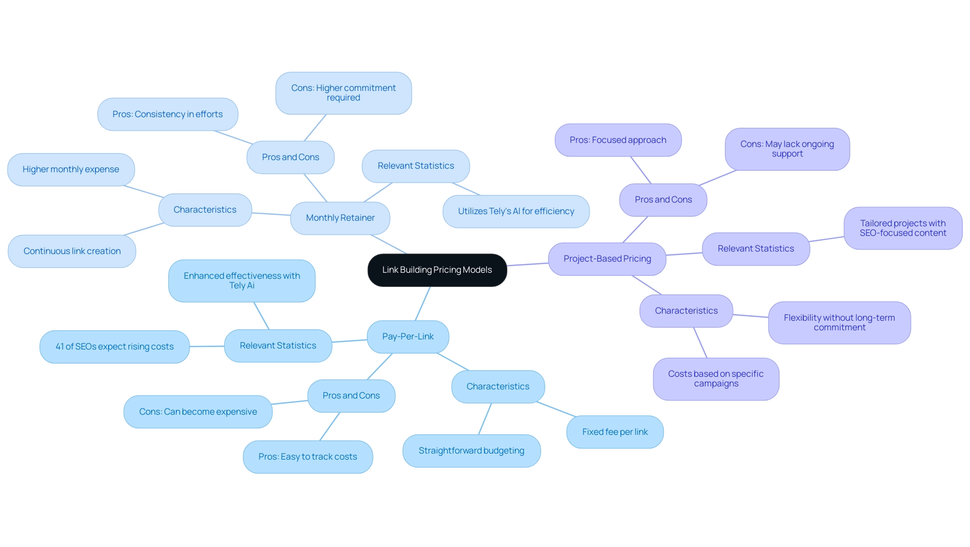 Each branch represents a pricing model, with sub-branches detailing characteristics, benefits, and relevant statistics. Color coding differentiates each model for easy identification.