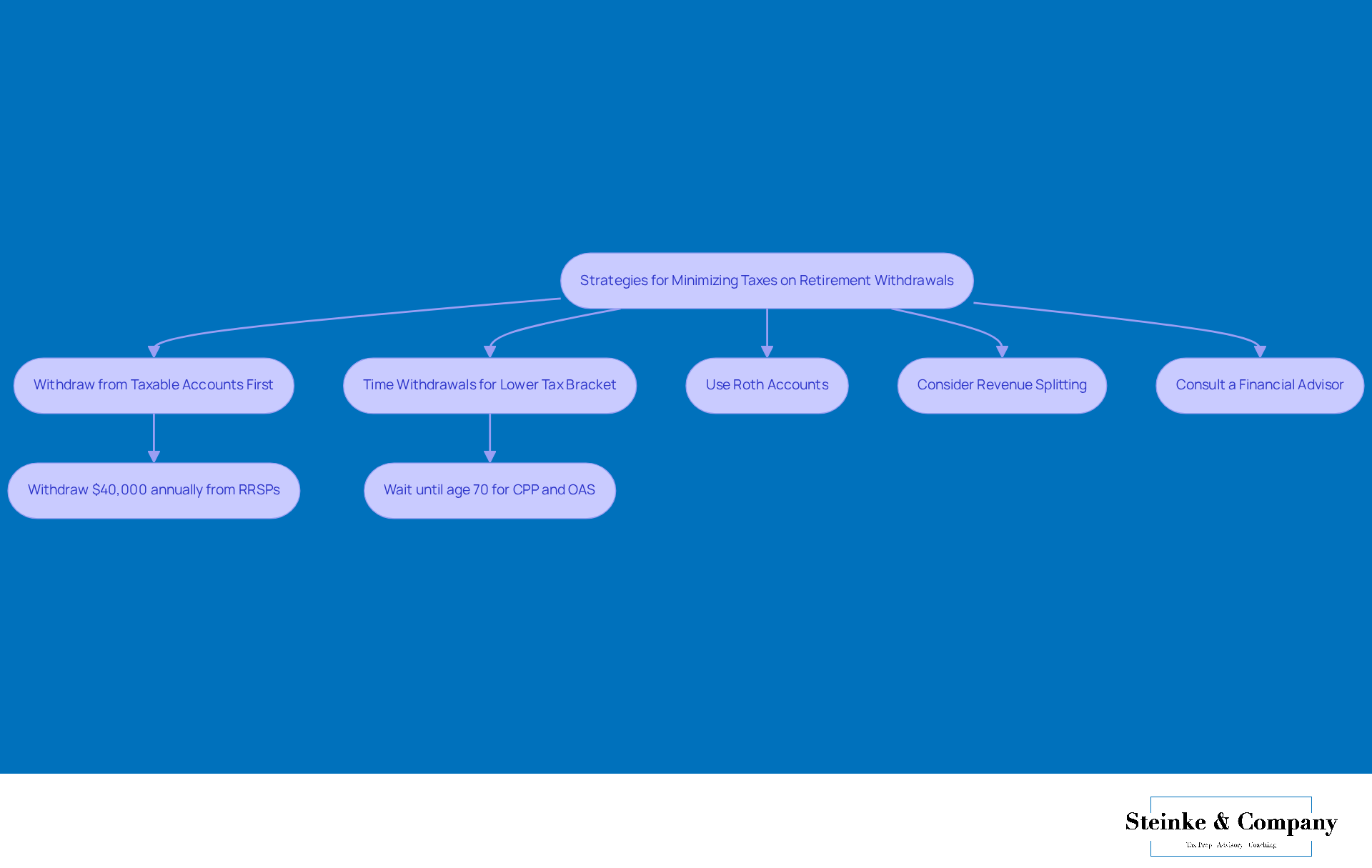 This flowchart guides you through strategies for minimizing taxes during retirement. Follow the arrows to understand each step and see how they connect to help you manage your withdrawals efficiently. This flowchart guides you through strategies for minimizing taxes during retirement. Follow the arrows to understand each step and see how they connect to help you manage your withdrawals efficiently.