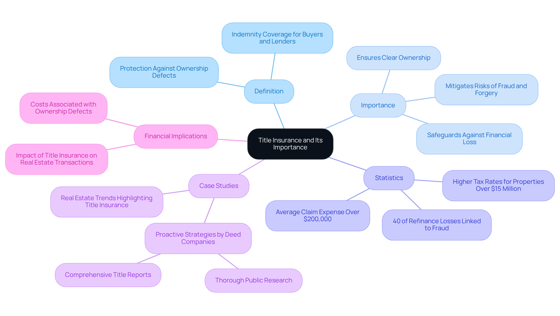 The central node represents title insurance, while the branches show its definition, importance, relevant statistics, real-world examples, and financial implications. Each branch helps you understand different facets of title insurance and why it matters in real estate.