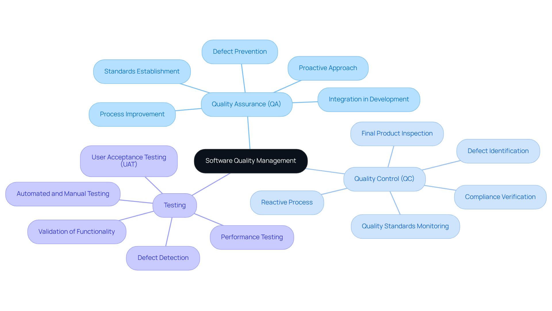 This mindmap illustrates the key components of software quality management. Start at the center with the main concept, then explore each branch to see how QA, QC, and testing contribute to product quality and compliance. Each color-coded branch represents a different aspect of quality management, helping you visualize their relationships and importance.