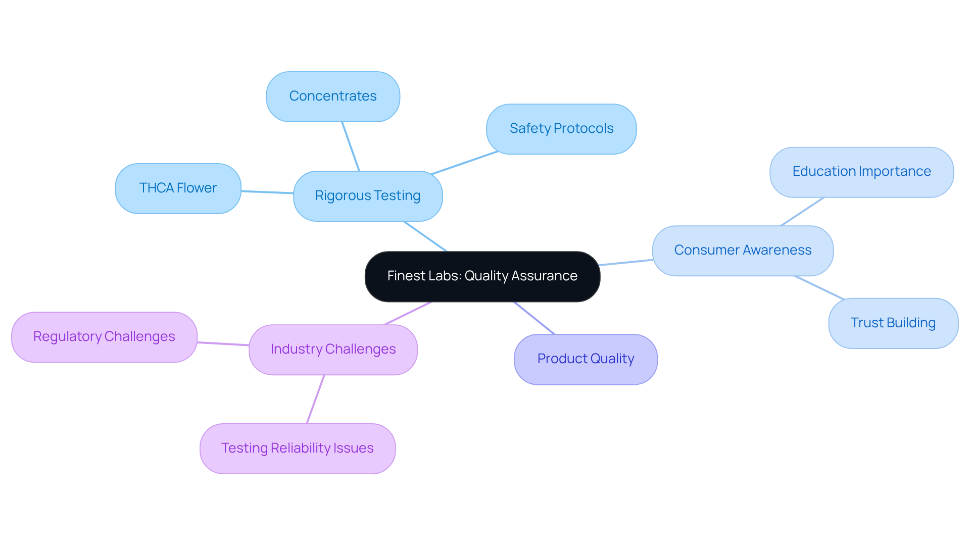 Start at the center with Finest Labs' commitment to quality, then explore how rigorous testing, consumer awareness, and industry challenges connect to this central theme. Start at the center with Finest Labs' commitment to quality, then explore how rigorous testing, consumer awareness, and industry challenges connect to this central theme.