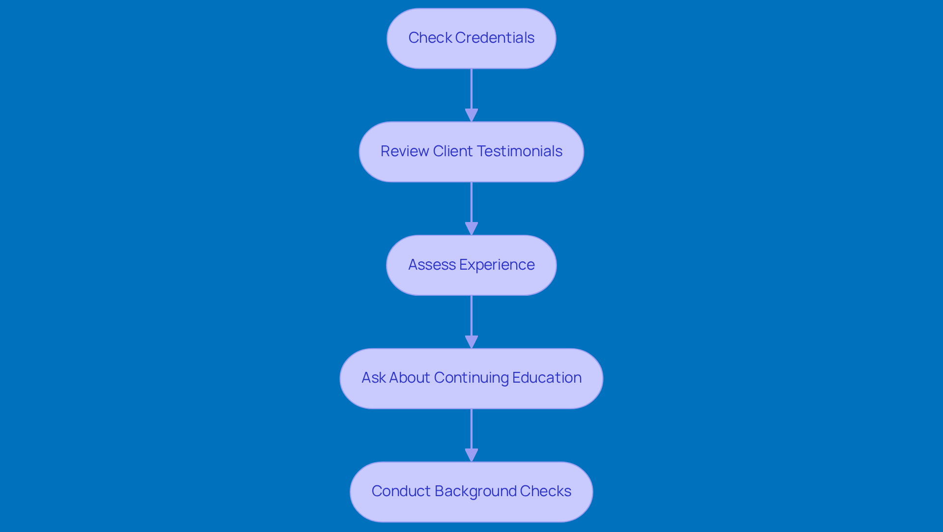 Each box represents a step in the evaluation process. Follow the arrows to see how to assess qualifications and feedback effectively.
