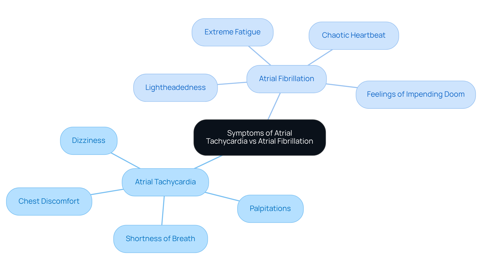 The central node represents the topic of symptoms, with branches showing the specific symptoms for each condition. The colors help differentiate between atrial tachycardia and atrial fibrillation, making it easy to see how they compare. The central node represents the topic of symptoms, with branches showing the specific symptoms for each condition. The colors help differentiate between atrial tachycardia and atrial fibrillation, making it easy to see how they compare.