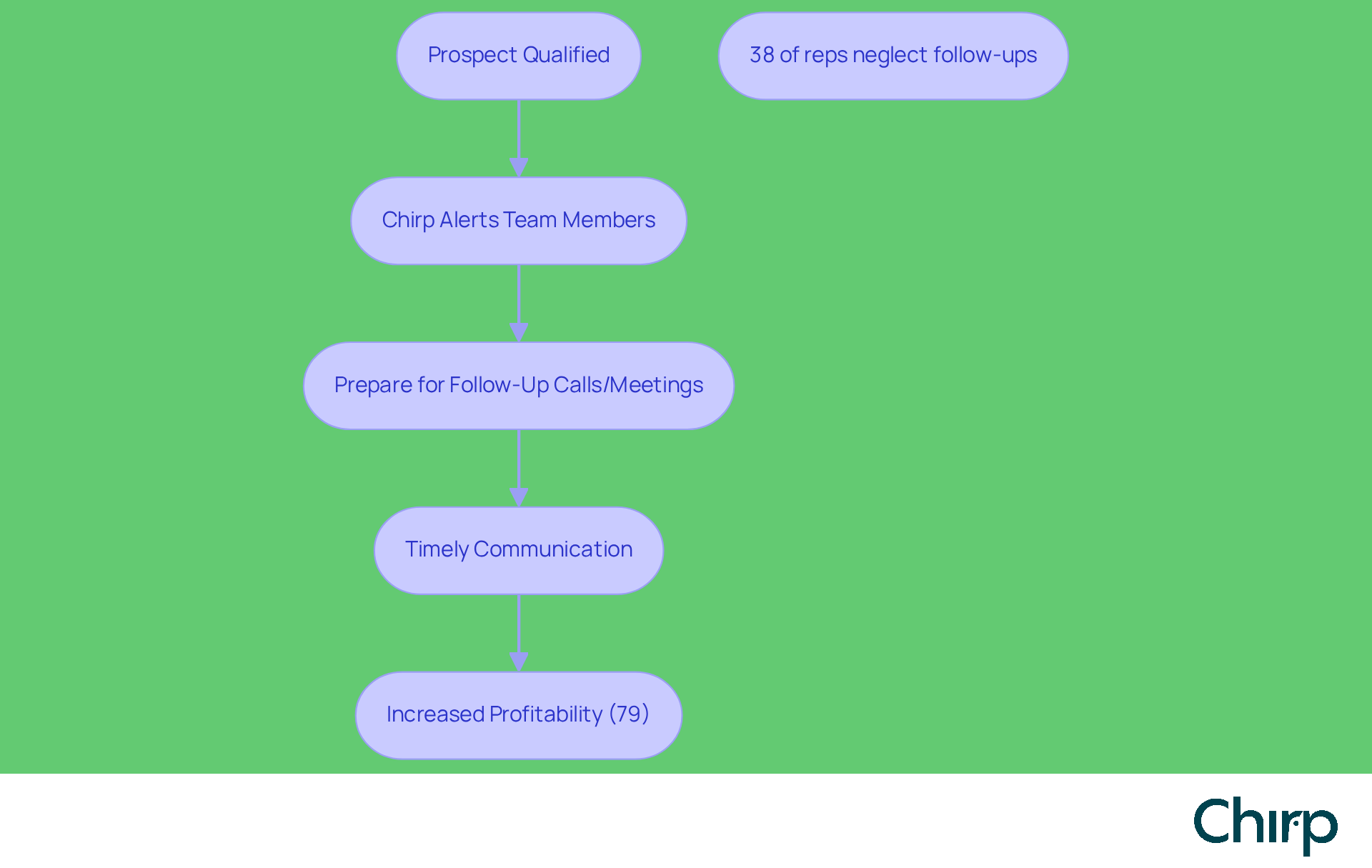 This flowchart shows how automating sales calls can enhance team productivity. Each step leads to better communication and higher profitability, while also addressing common pitfalls like missed follow-ups.