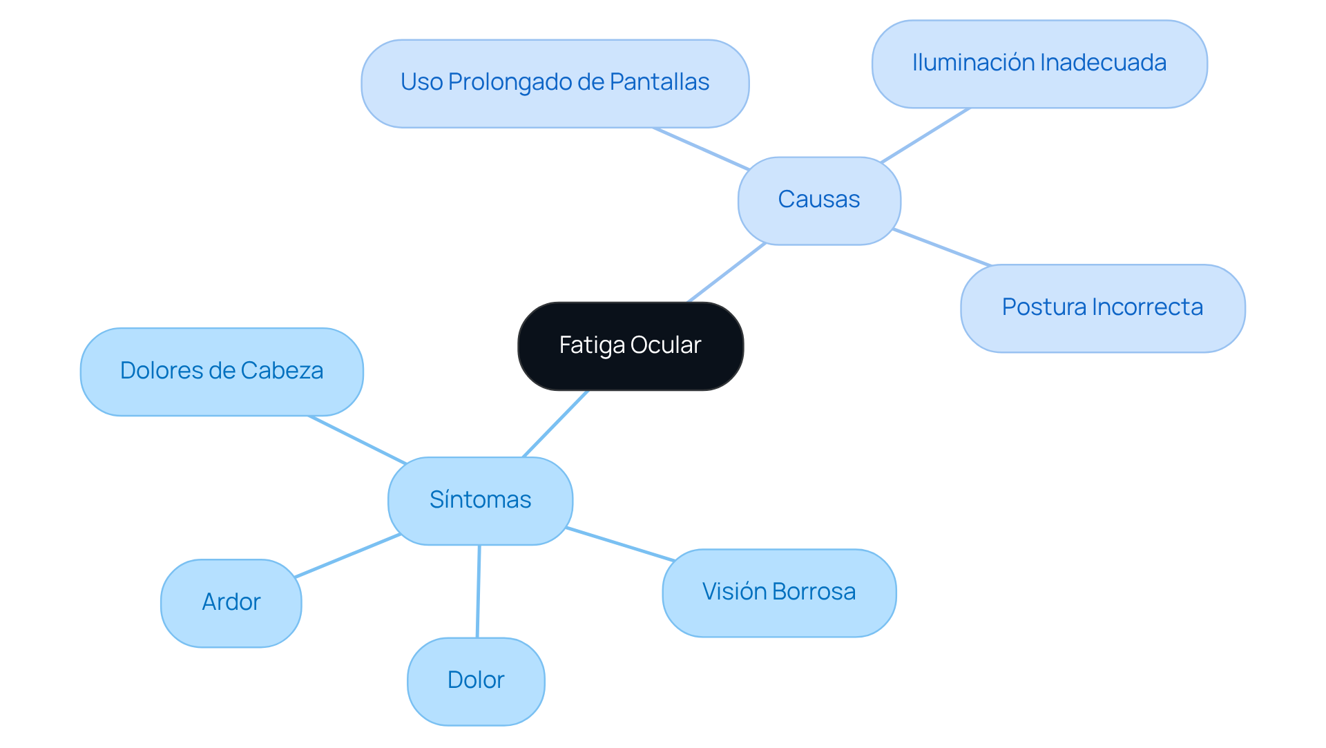 El nodo central representa la fatiga ocular, mientras que las ramas muestran los síntomas y causas. Cada sub-nodo detalla un aspecto específico, ayudando a entender mejor cómo se relacionan entre sí.