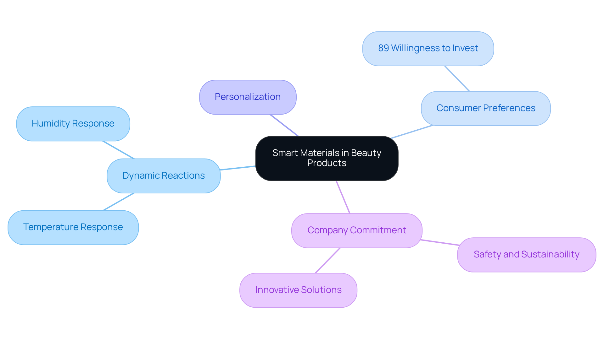 The center represents the main topic of smart materials, while the branches show how they affect various aspects of beauty products, including consumer trends and company values. Follow the branches to explore each area in detail.