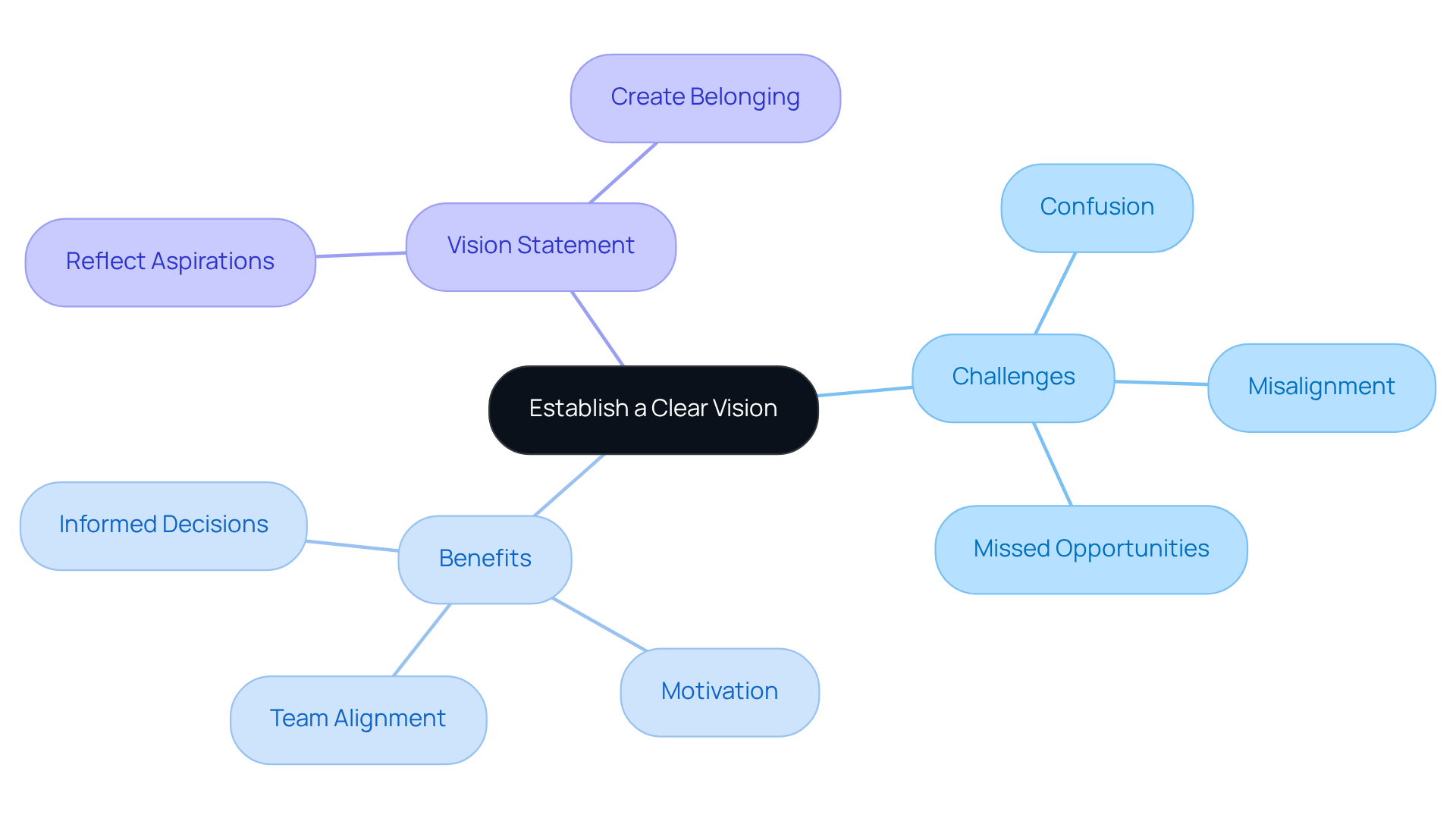 The central node represents the main theme of establishing a clear vision. Each branch highlights different aspects that contribute to or stem from this theme, helping you see how they all connect.