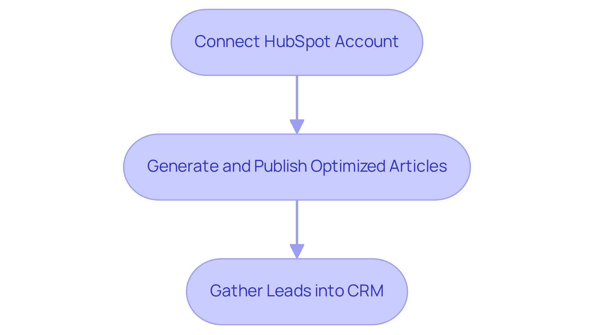 Each box represents a step in the process of using AIO for healthcare content. Follow the arrows to see how to connect your systems and optimize your content effectively. Each box represents a step in the process of using AIO for healthcare content. Follow the arrows to see how to connect your systems and optimize your content effectively.