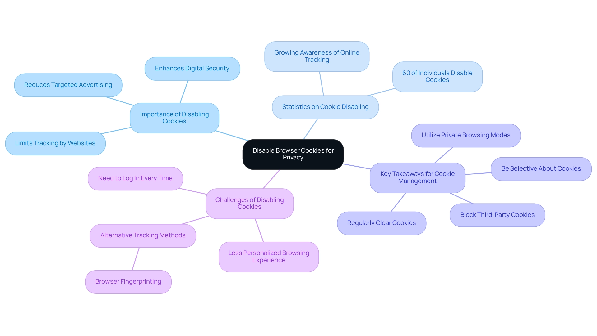 The central node shows the main topic, and the branches illustrate important aspects and actions related to disabling cookies. Each branch represents a specific area of focus that contributes to enhancing your online privacy.
