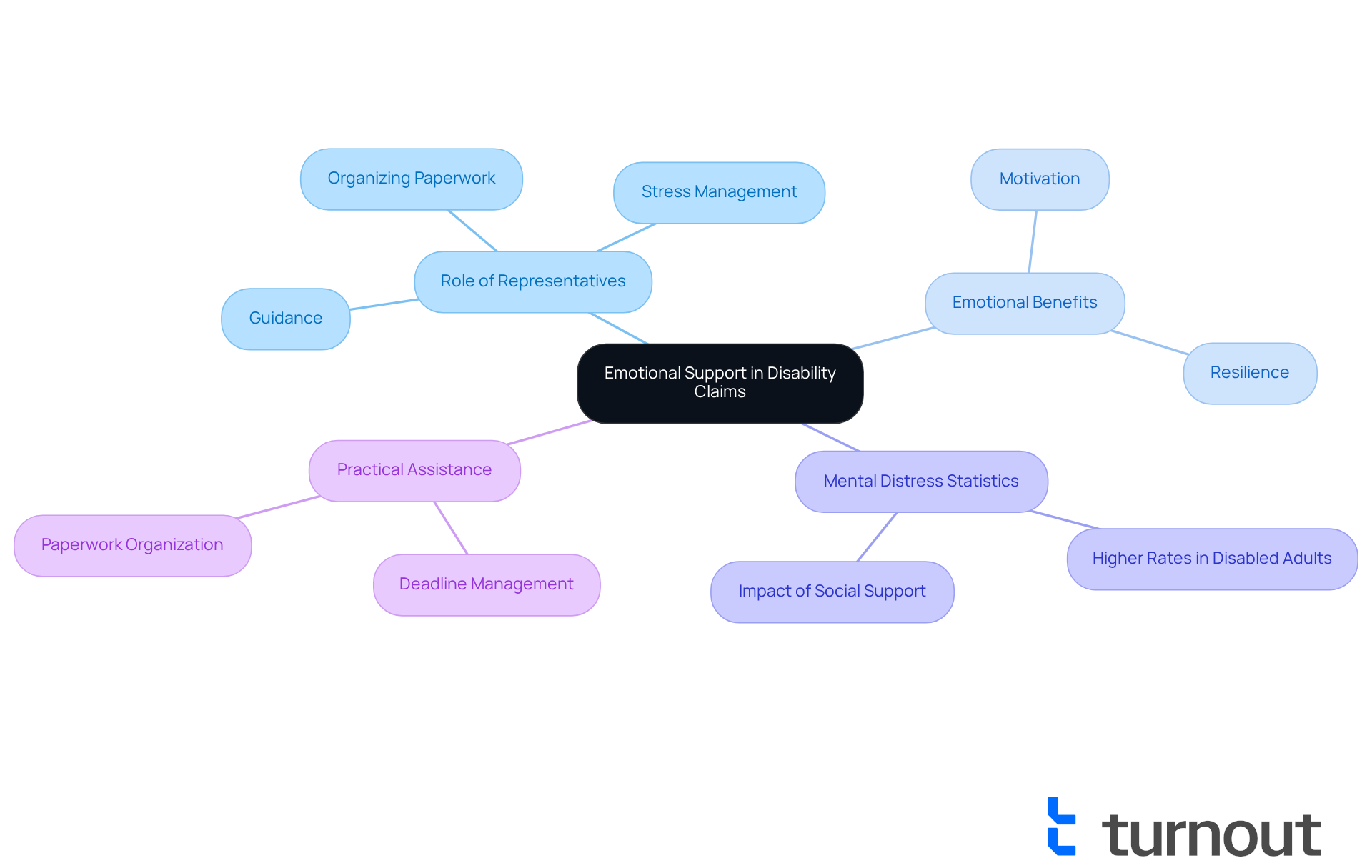 The center represents the main theme of emotional support, with branches highlighting different aspects that contribute to reducing stress during the claims process, showcasing how representatives play a crucial role.