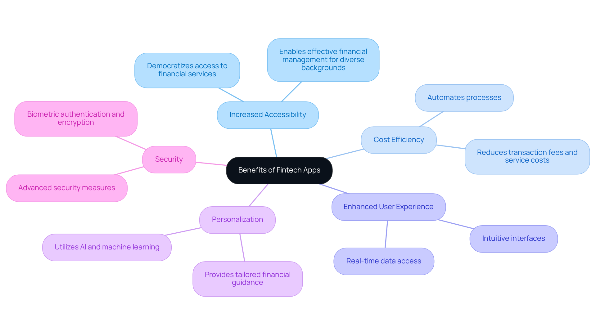 The central node represents the overall advantages of fintech apps, while each branch highlights a specific benefit. Explore each branch to understand how these advantages help tackle modern financial challenges.