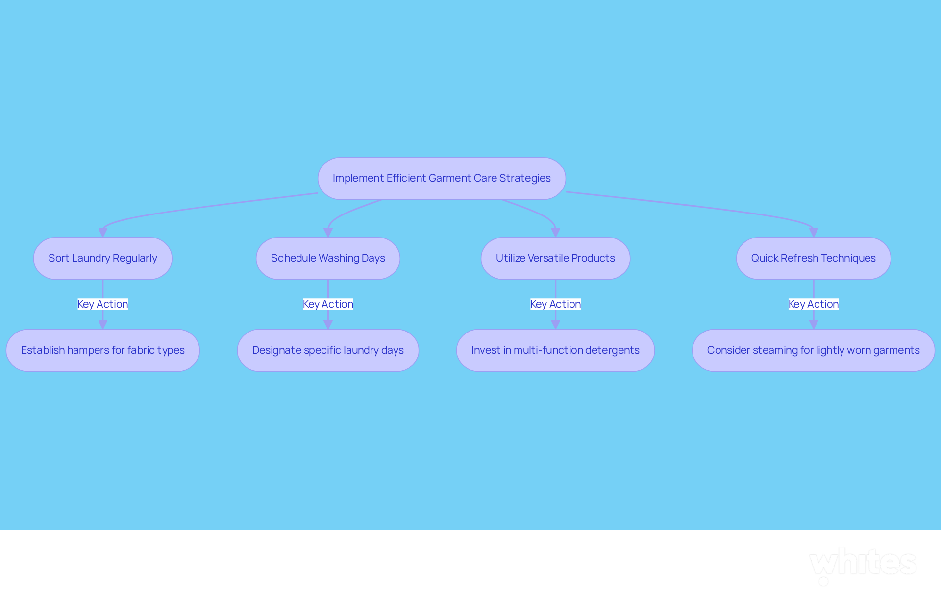 Follow the arrows to see each step in the garment care process. Each box represents a strategy you can implement to make laundry easier and more efficient.