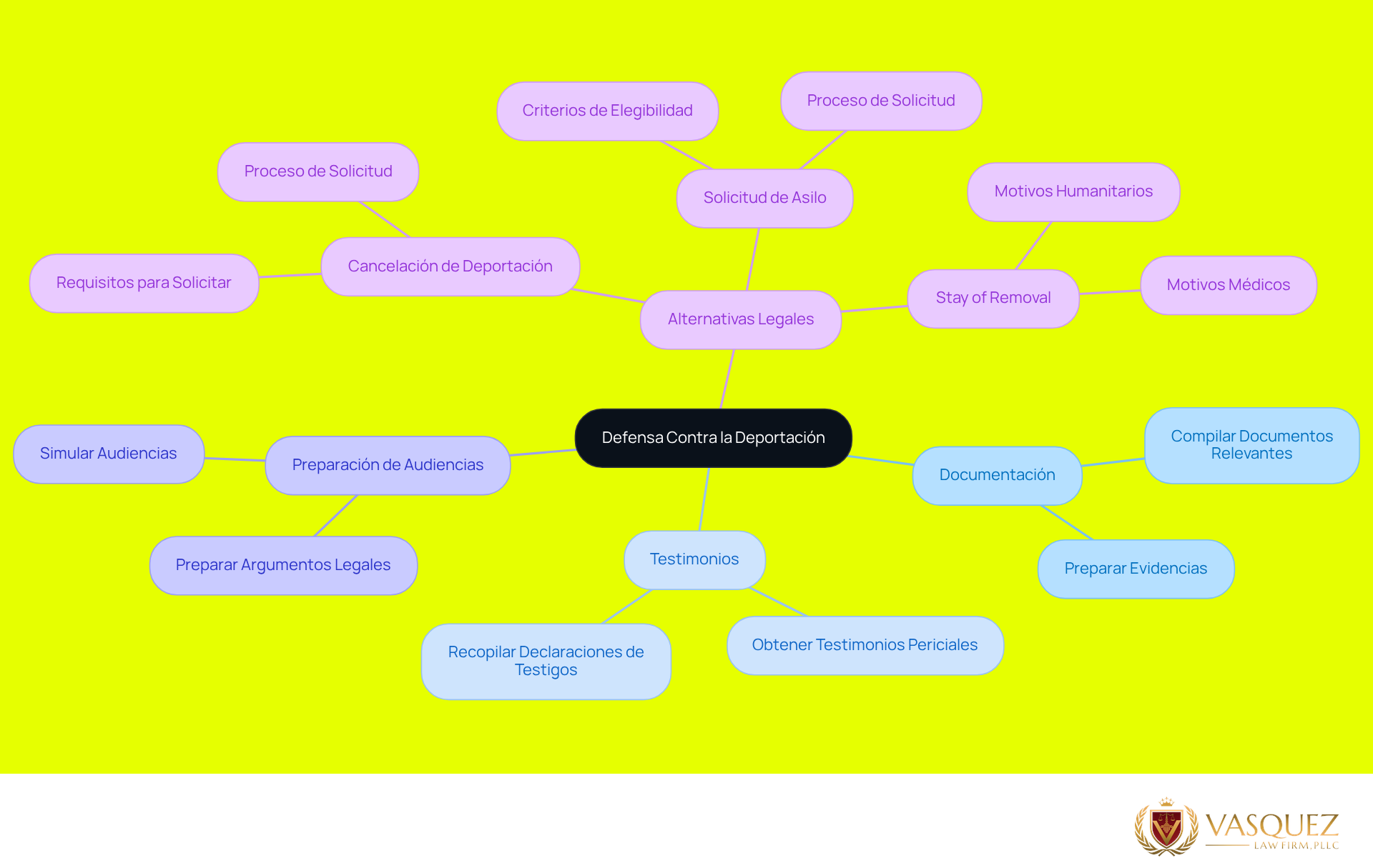 Este mindmap muestra cómo las tácticas y alternativas legales se conectan en la defensa contra la deportación. Cada rama principal representa una táctica clave, mientras que las sub-ramas detallan acciones específicas y opciones legales.