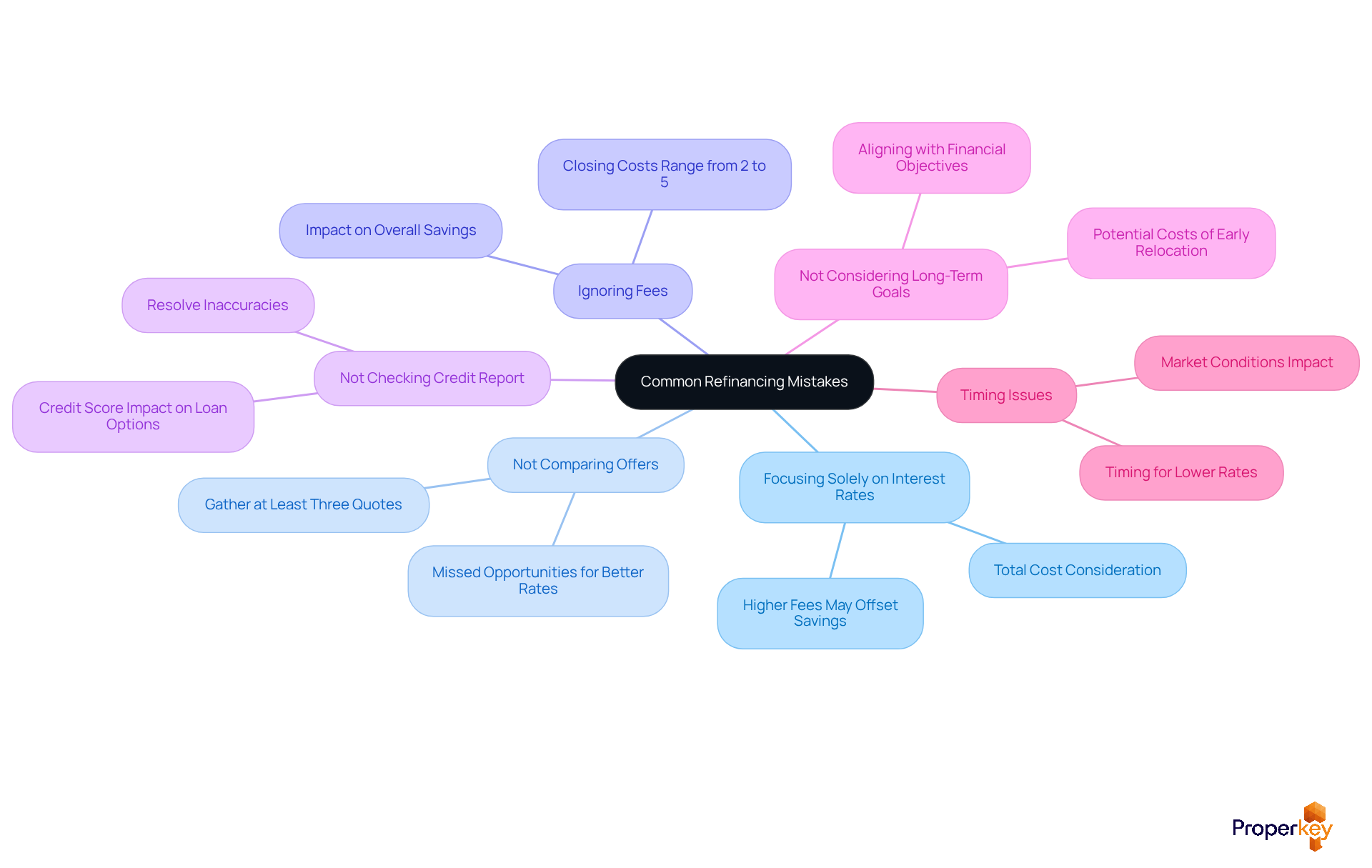 The center of the mindmap shows the main topic, while each branch represents a specific mistake to avoid. Follow the branches to see important details and implications related to each mistake, helping you navigate refinancing more effectively.