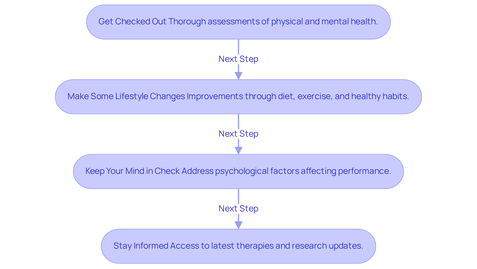 Each box represents a step you can take to tackle erectile dysfunction. Follow the arrows to see how each step builds on the previous one, guiding you toward better health and well-being.