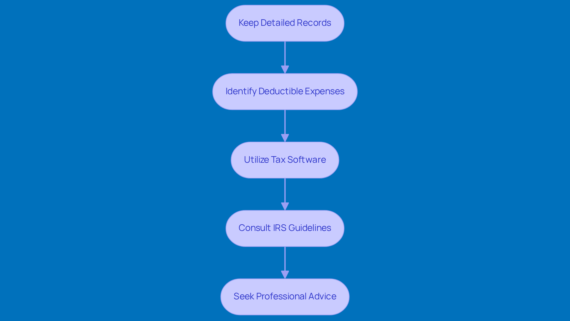 Each box represents a step in the process of maximizing your tax deductions. Follow the arrows to see the recommended actions you should take to lower your taxable income.