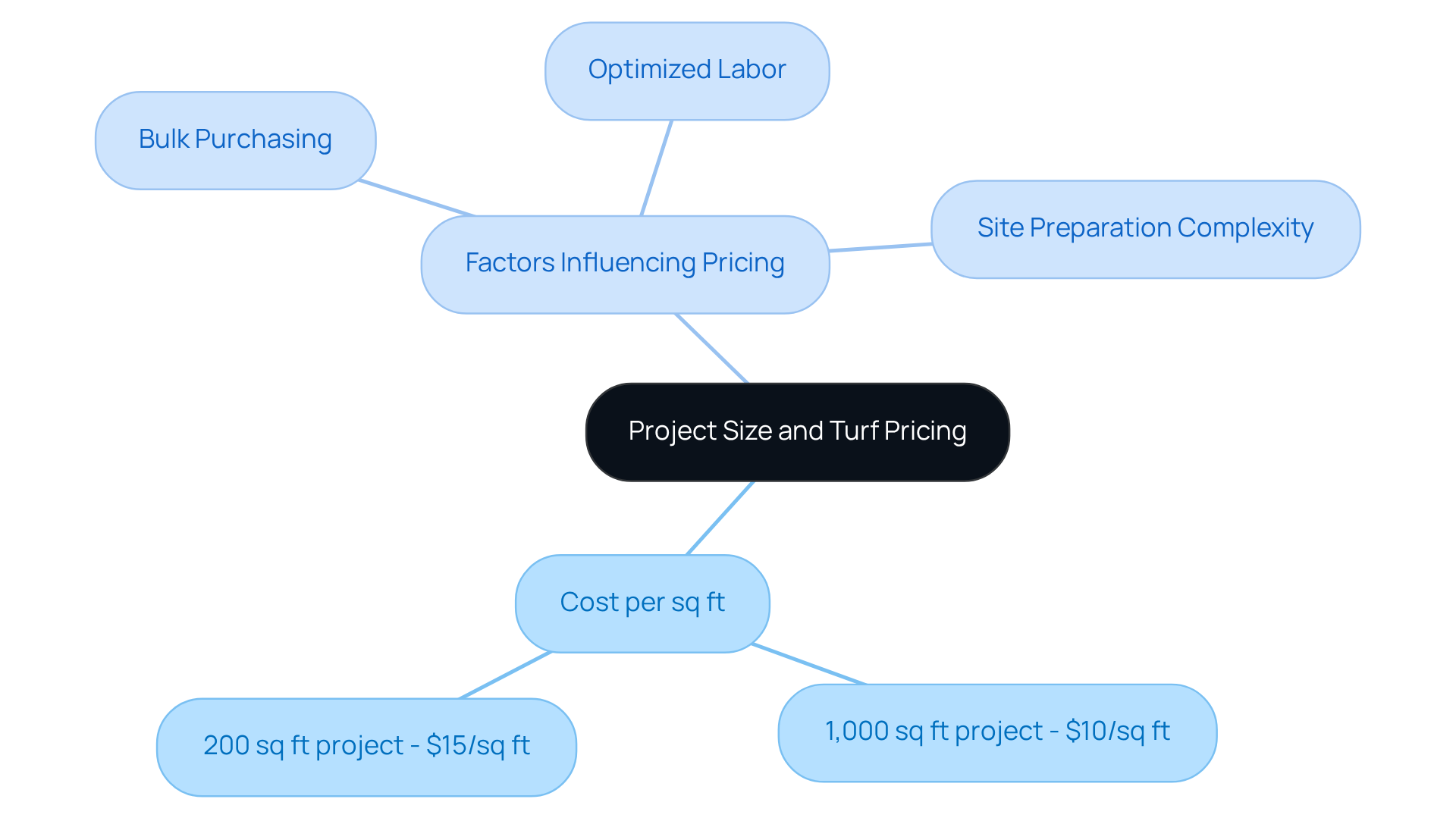 This mindmap shows how the size of a turf project affects its pricing. The central idea is about project size, with branches detailing the cost per square foot for different sizes and the factors that influence these costs. The larger the project, the lower the cost per square foot, thanks to bulk purchasing and efficient labor.