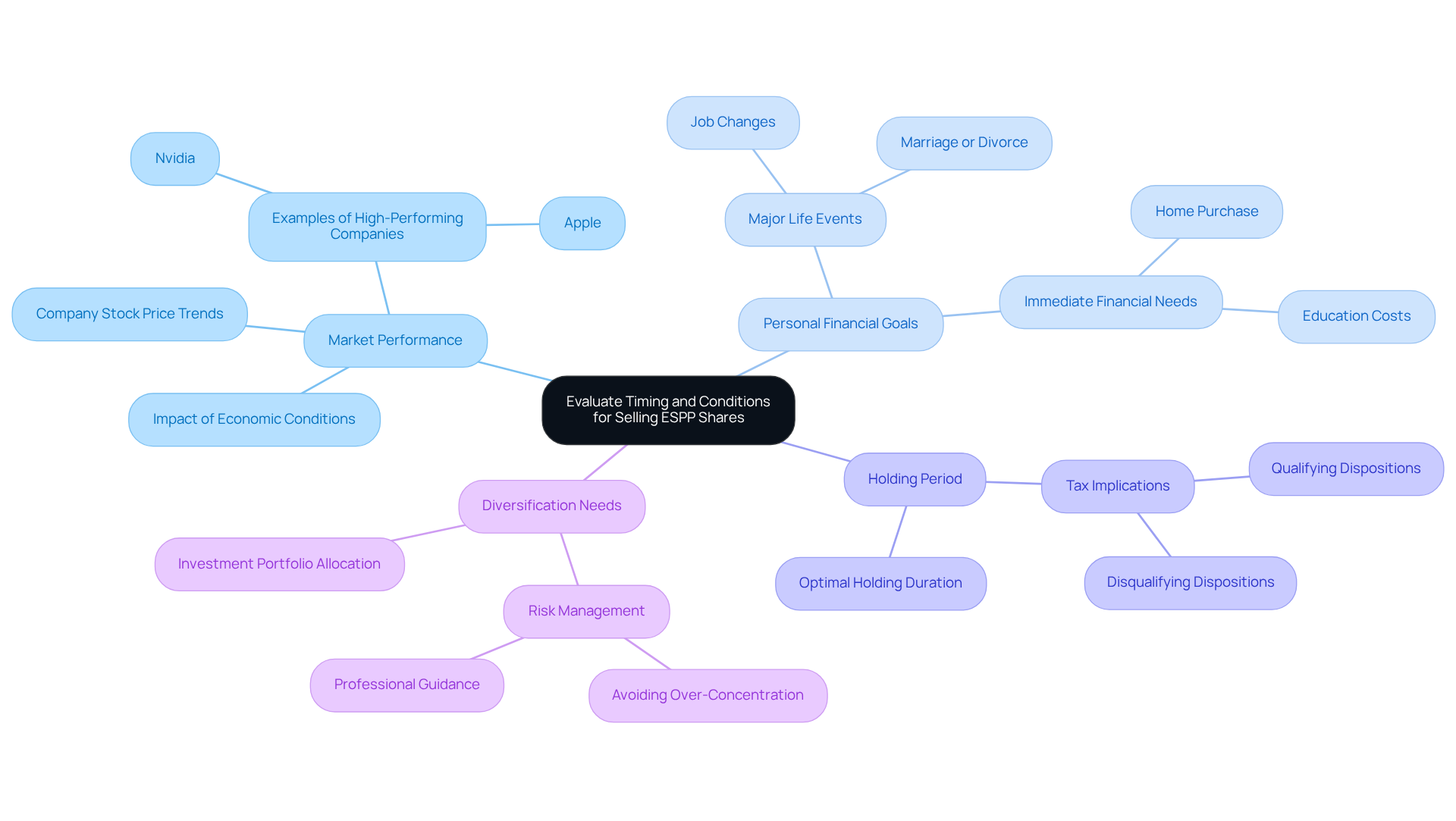 At the center is the main topic of selling ESPP shares. Each branch represents a key factor to consider, with further details on how they impact your decision. The colors help differentiate each category for better understanding. At the center is the main topic of selling ESPP shares. Each branch represents a key factor to consider, with further details on how they impact your decision. The colors help differentiate each category for better understanding.