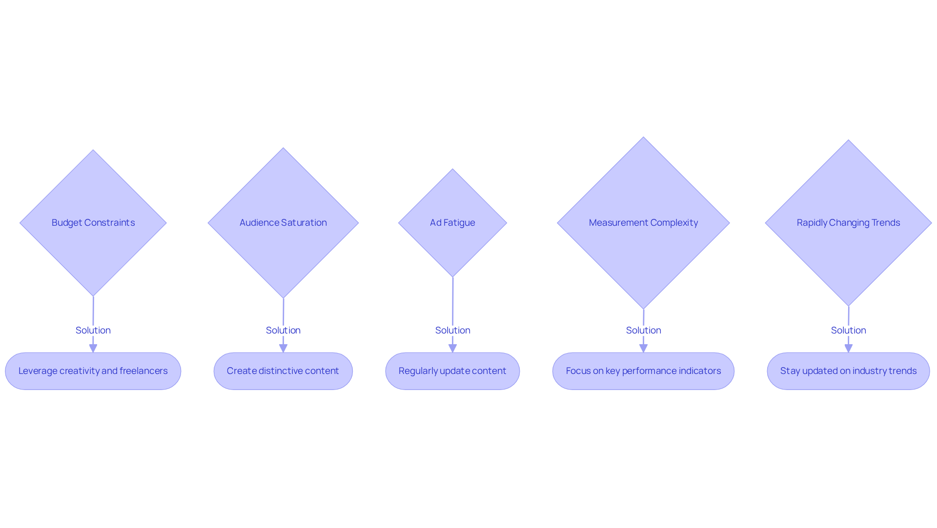 Each box represents a challenge faced in OLV marketing. Follow the arrows to see the recommended strategies for overcoming each challenge. This flowchart helps you visualize the steps to improve your marketing efforts.