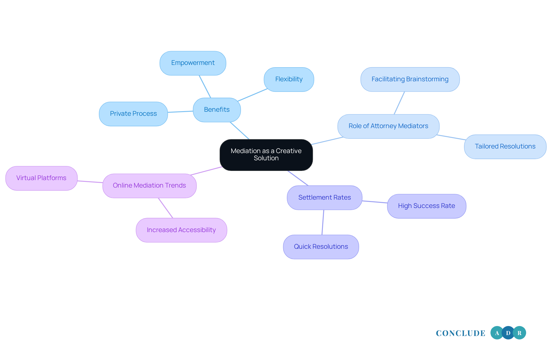 The central idea of mediation is at the center, branching out into related benefits and trends. Each branch represents a different aspect of how mediation can provide creative solutions to conflicts.