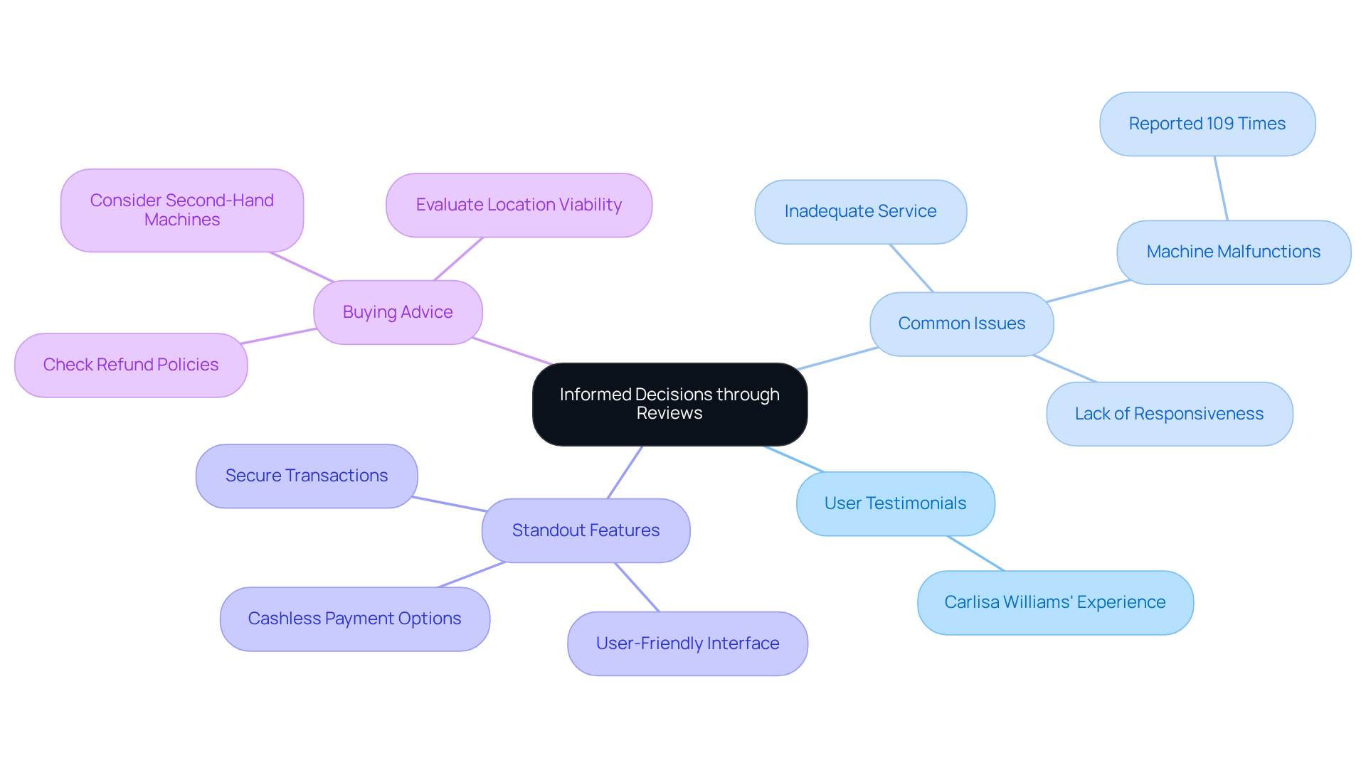 This mindmap shows how user reviews help you make better purchasing decisions. Each branch represents different aspects of the reviews, from personal experiences to common problems and helpful buying tips.