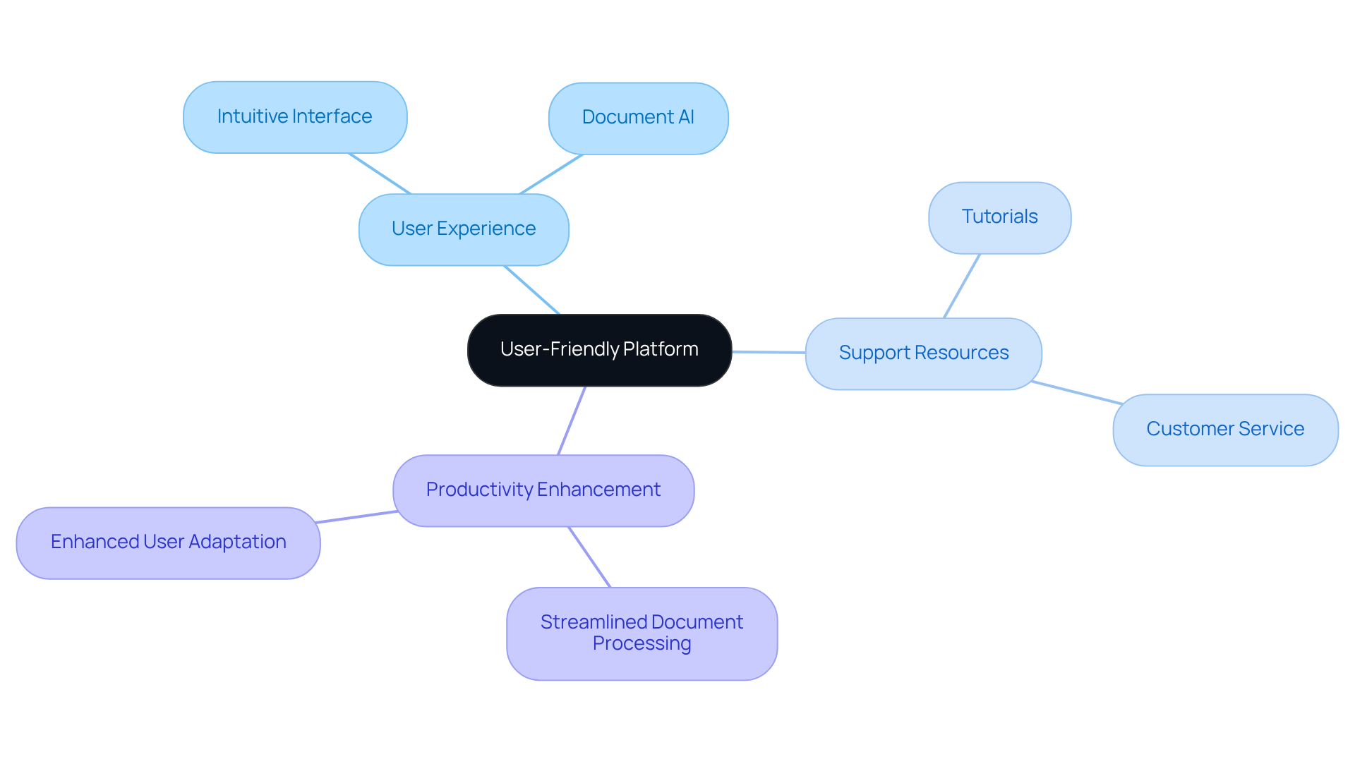 The center represents the platform, and the branches show its key features. Each branch highlights how these features contribute to a better experience for advisors.