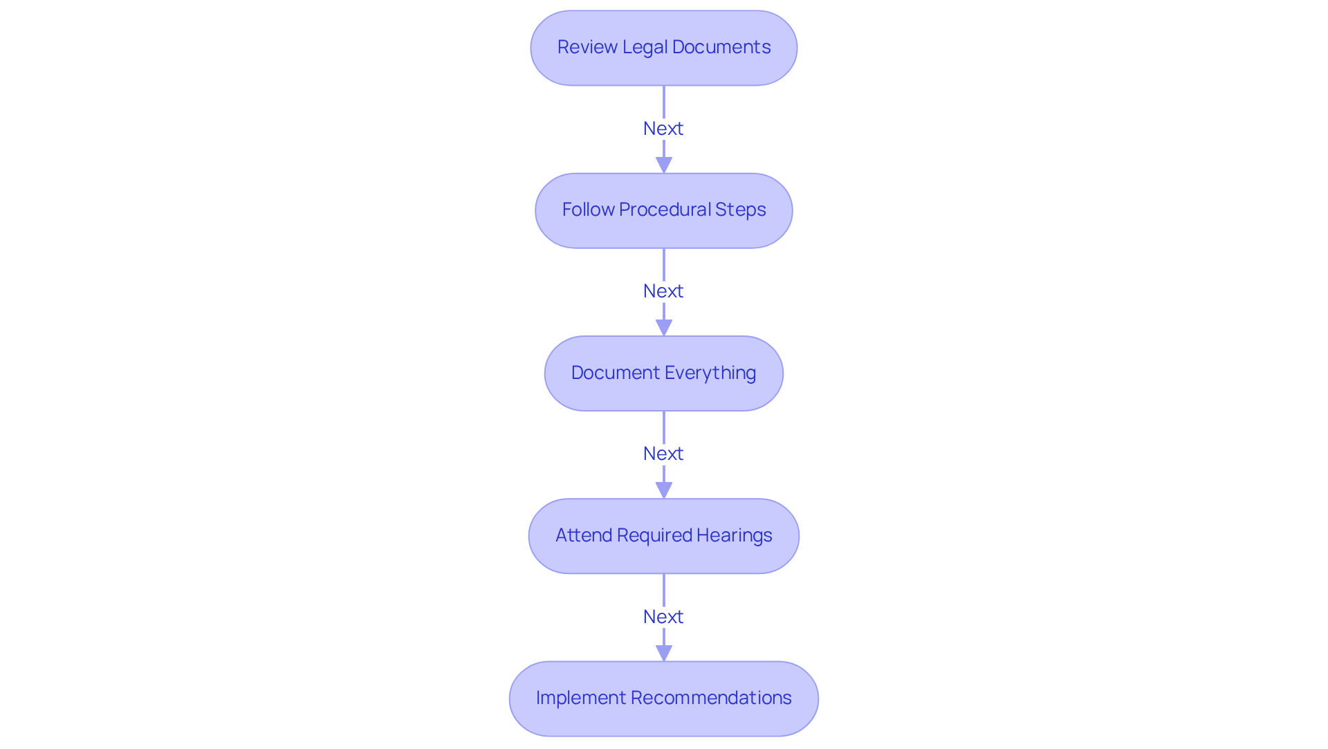 How to Foreclose on a Lien: Steps for Title Research Directors