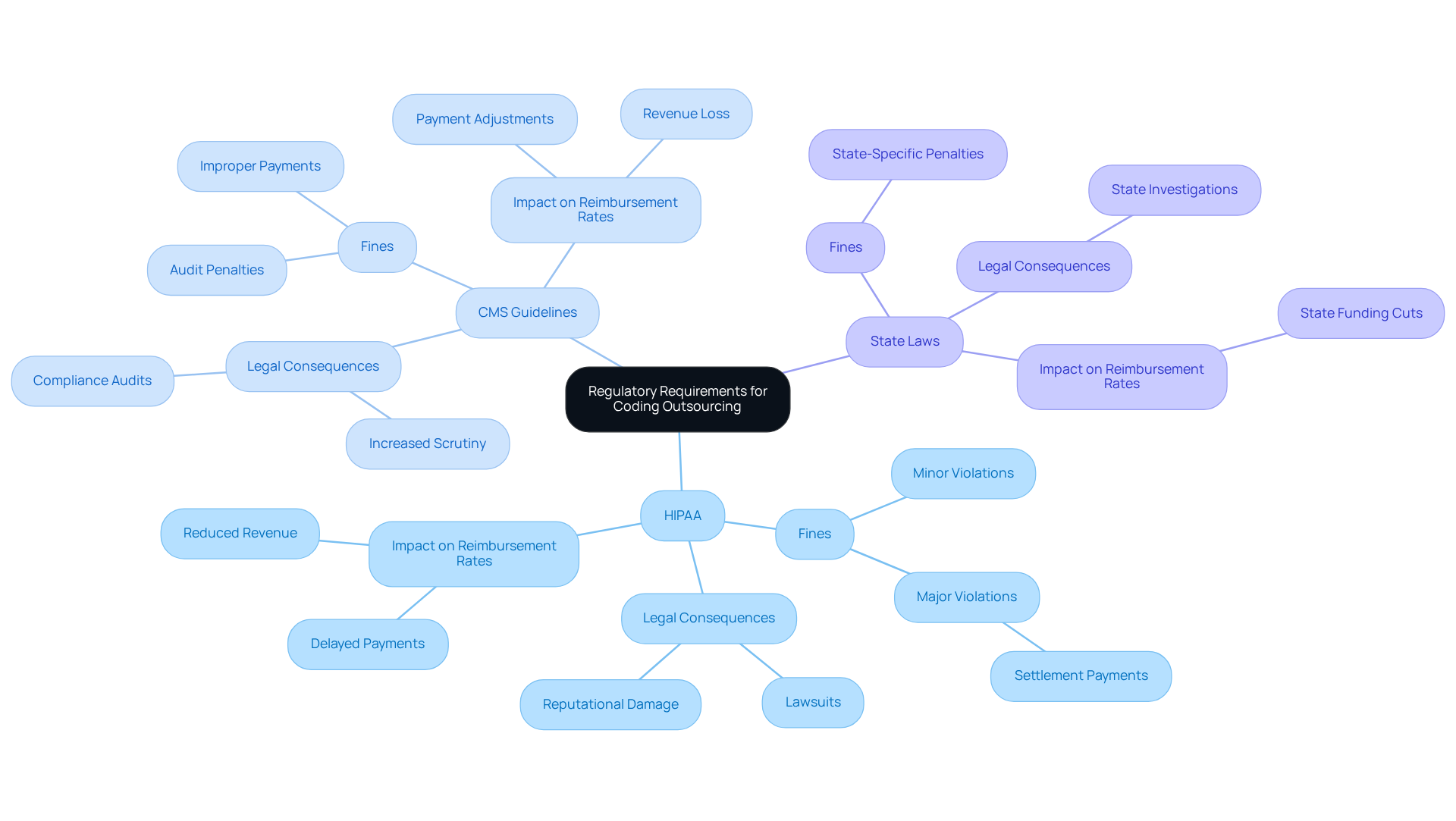 This mindmap starts with the central theme of regulatory requirements. Each branch represents a key regulation, and the sub-branches explain the consequences of not following these rules. It's a visual way to see how these regulations connect and why they matter for healthcare providers.