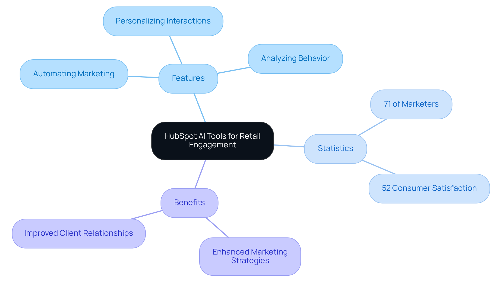 Start at the center with HubSpot's AI tools, then explore the branches to see features, important statistics, and the benefits they bring to retail customer engagement.