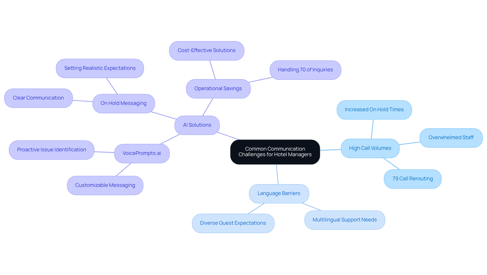 The central node represents the main theme, while each branch highlights a specific challenge or solution. Follow the branches to understand how these elements connect and contribute to improving communication in the hospitality industry. The central node represents the main theme, while each branch highlights a specific challenge or solution. Follow the branches to understand how these elements connect and contribute to improving communication in the hospitality industry.