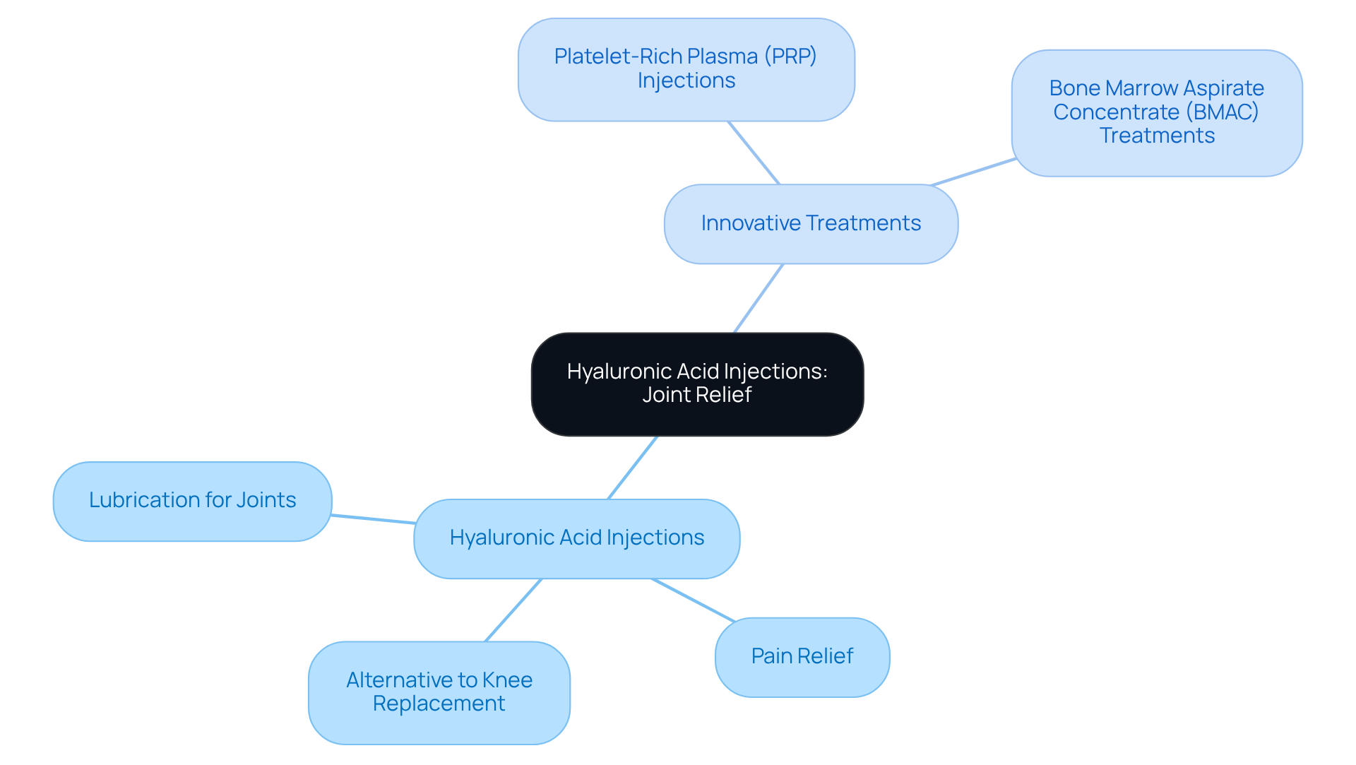 The central node represents the main treatment option, while the branches show related therapies and their benefits. Follow the branches to explore how each treatment contributes to joint health. The central node represents the main treatment option, while the branches show related therapies and their benefits. Follow the branches to explore how each treatment contributes to joint health.