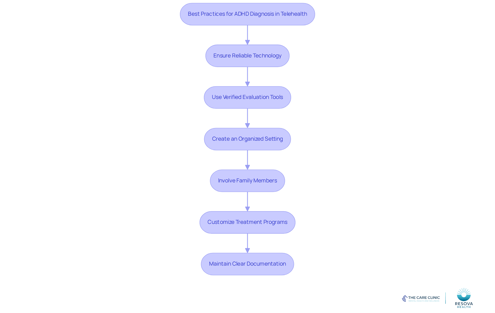 Each box represents a step in the process of diagnosing ADHD via telehealth. Follow the arrows to see the recommended order of actions for clinicians to enhance their evaluations.
