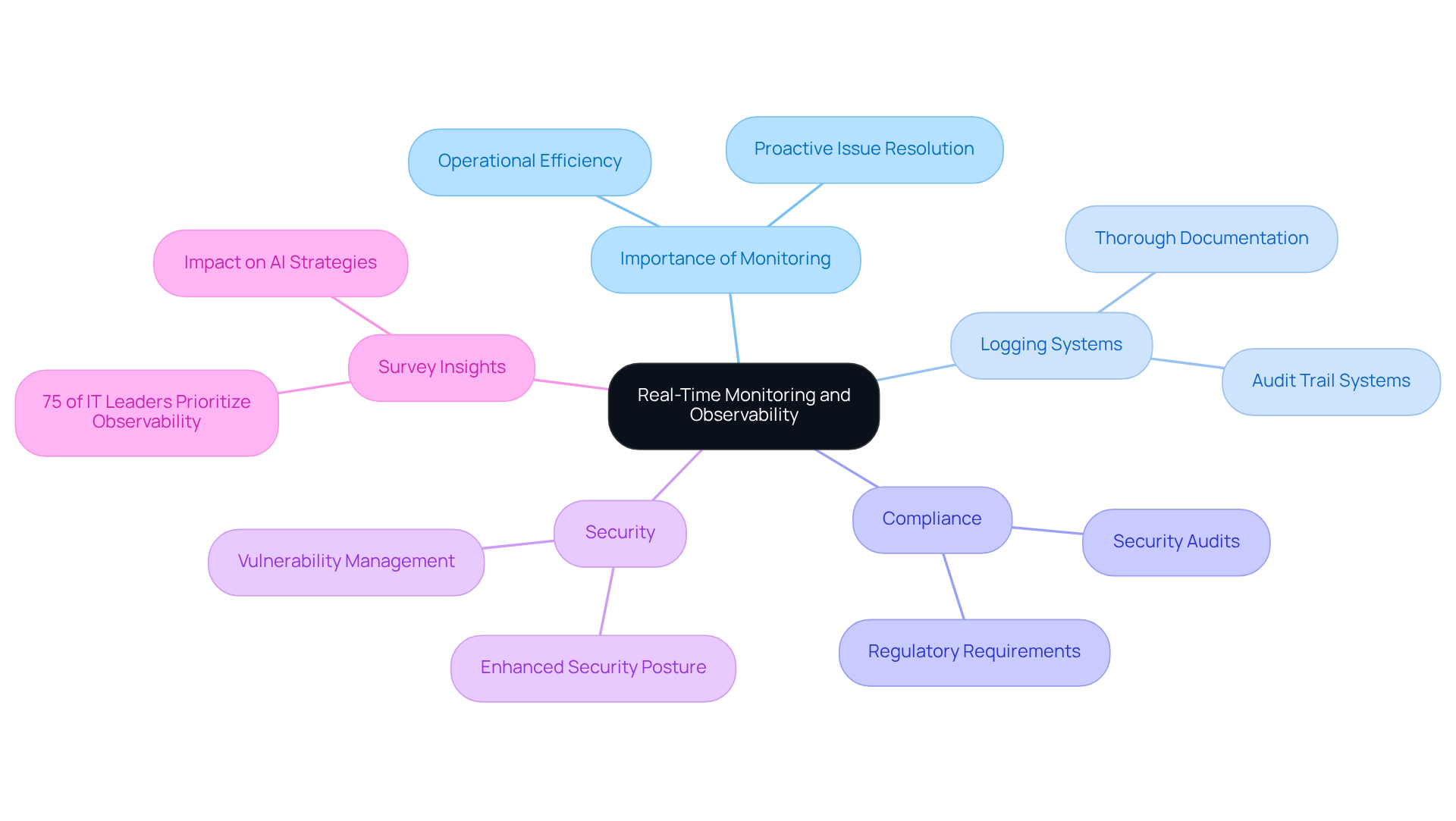 The central node represents the main topic, while the branches show related ideas and insights. Each color-coded branch helps you navigate through the different aspects of monitoring and observability, making it easier to understand how they connect.
