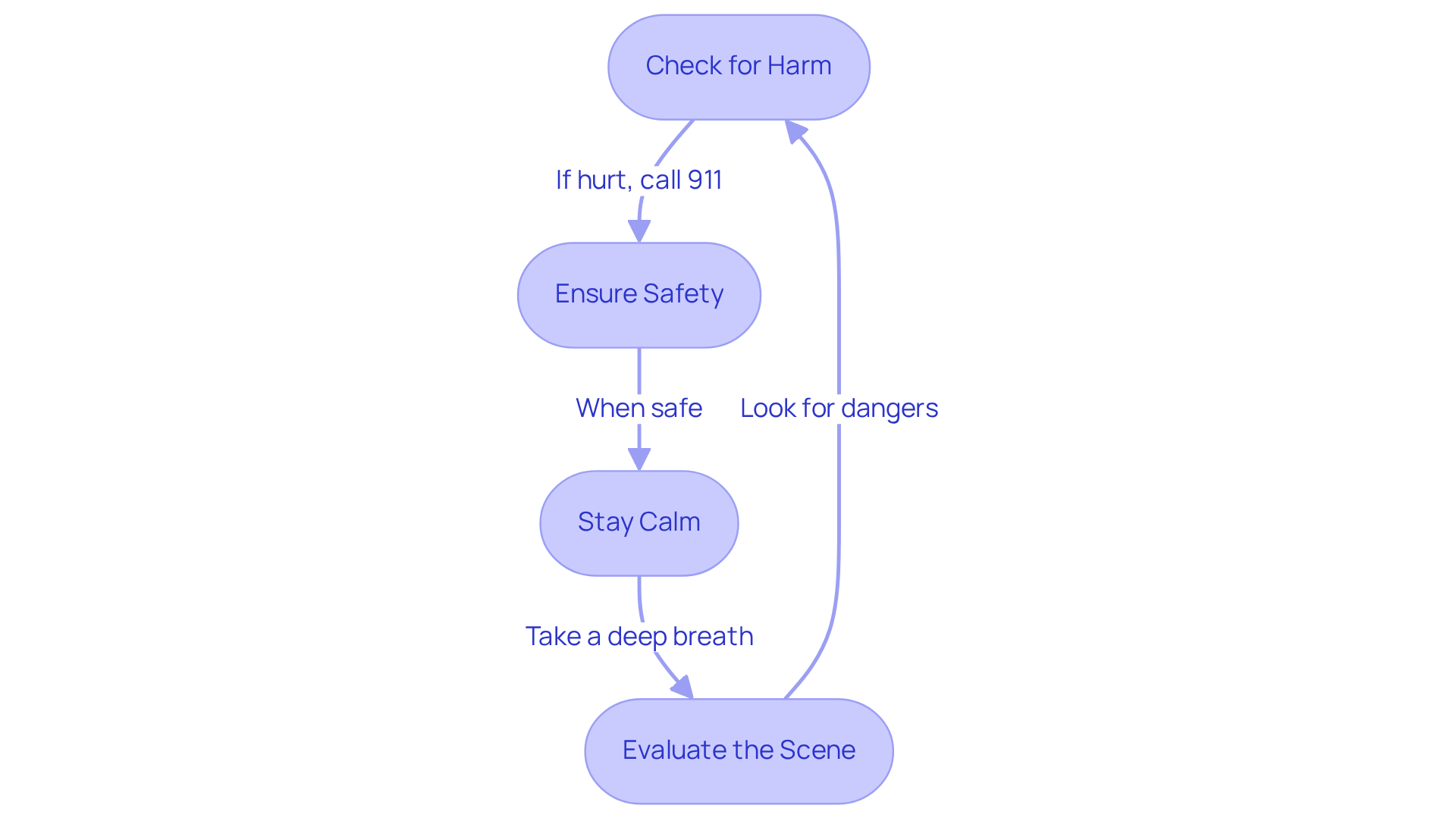 Follow the arrows from one step to the next. Each box shows what you should do after an accident to ensure safety and make informed decisions.