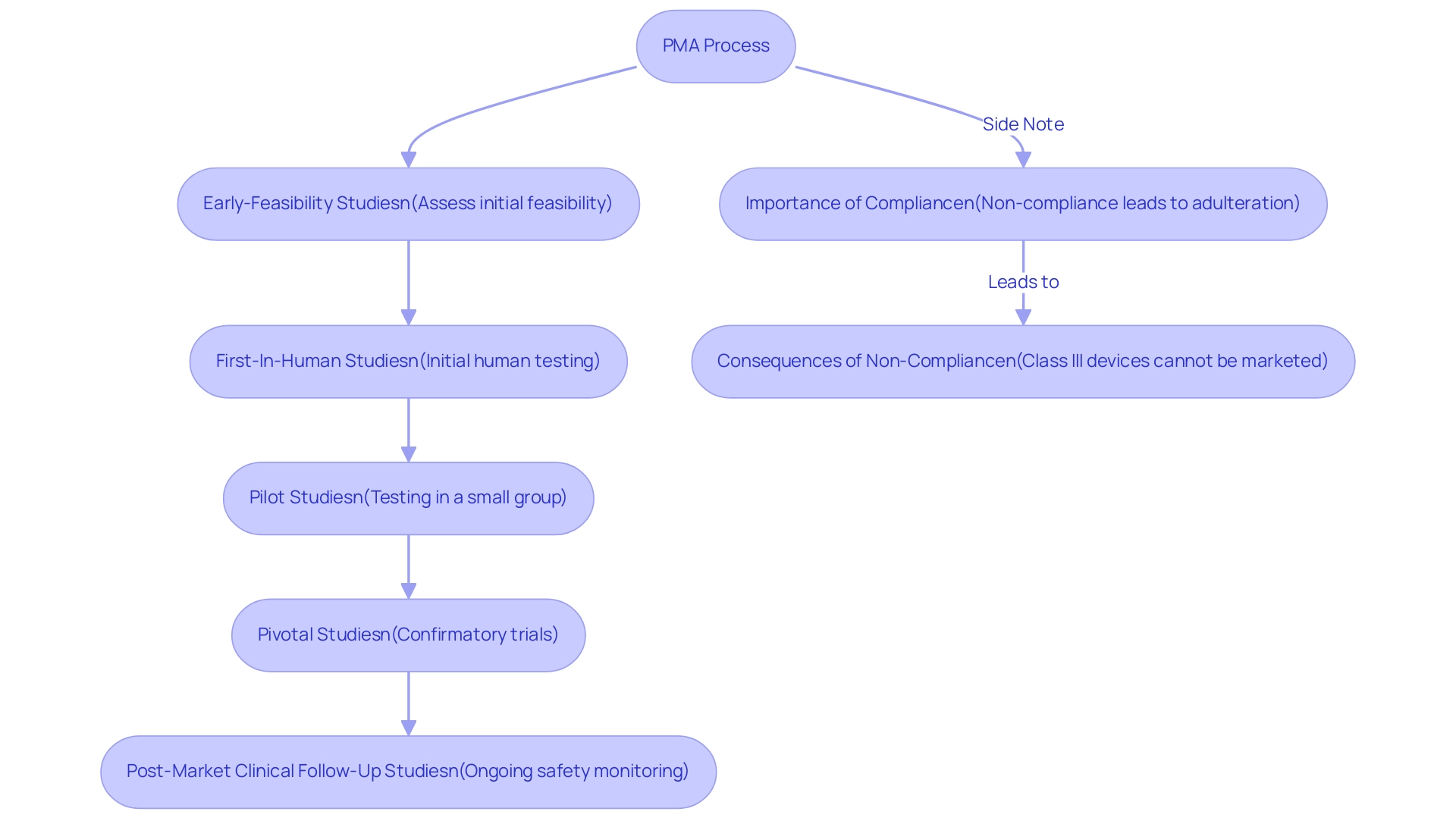 Each box represents a stage in the PMA process, with arrows indicating the flow from one stage to the next. Key notes highlight the importance of compliance and consequences of non-compliance.