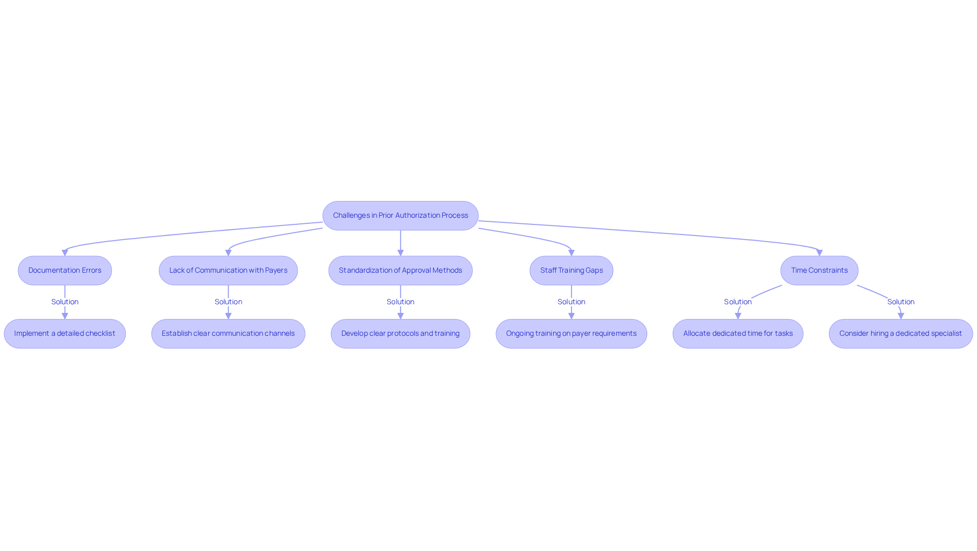 This flowchart shows common challenges faced in the prior authorization process and their solutions. Start at the top with the main challenges, and follow the arrows to see how each challenge can be addressed effectively. This flowchart shows common challenges faced in the prior authorization process and their solutions. Start at the top with the main challenges, and follow the arrows to see how each challenge can be addressed effectively.