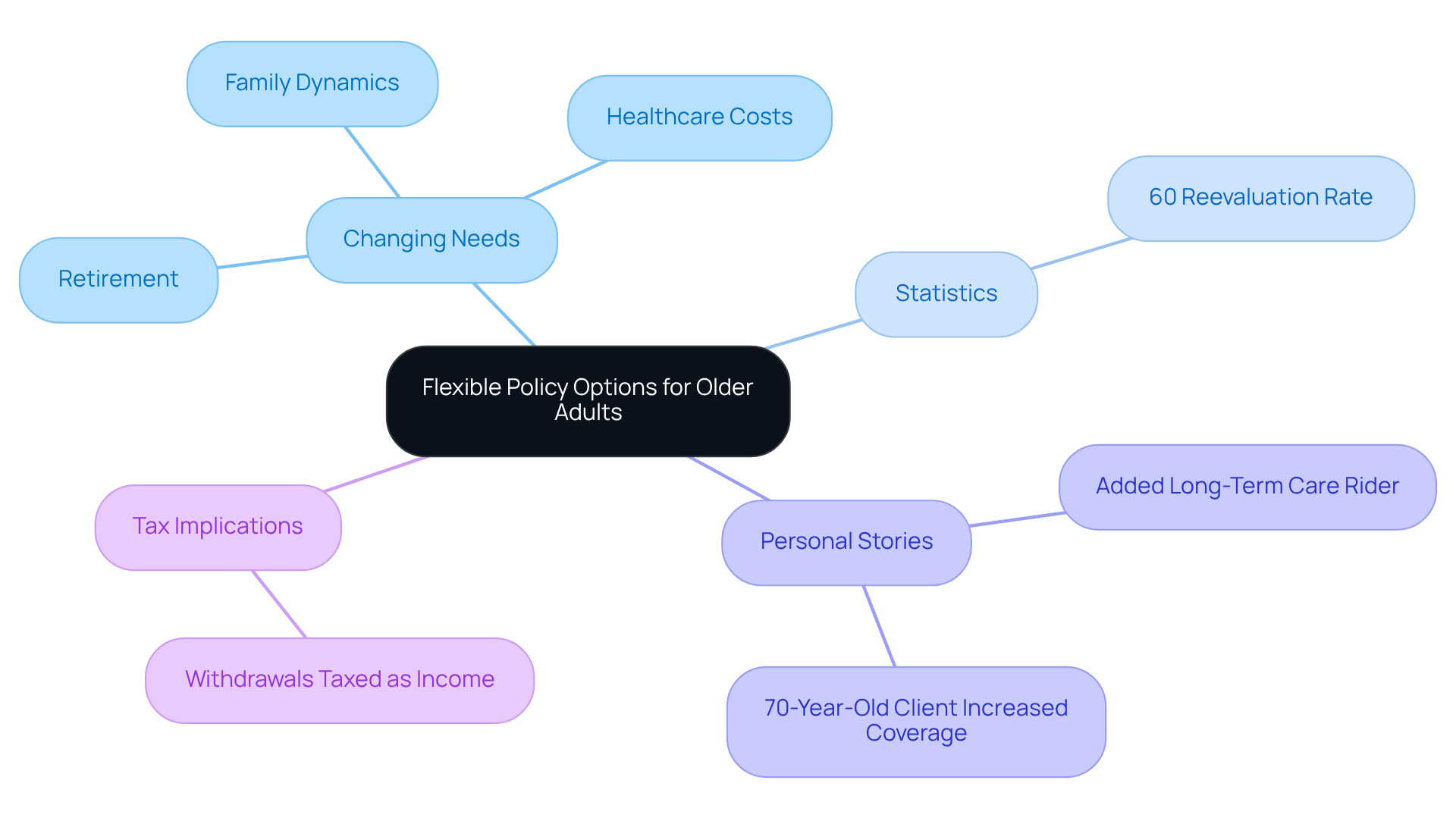 Start at the center with the main idea of flexible policies, then explore how different factors influence older adults' insurance needs. Each branch represents a key area of consideration, helping you see the bigger picture. Start at the center with the main idea of flexible policies, then explore how different factors influence older adults' insurance needs. Each branch represents a key area of consideration, helping you see the bigger picture.