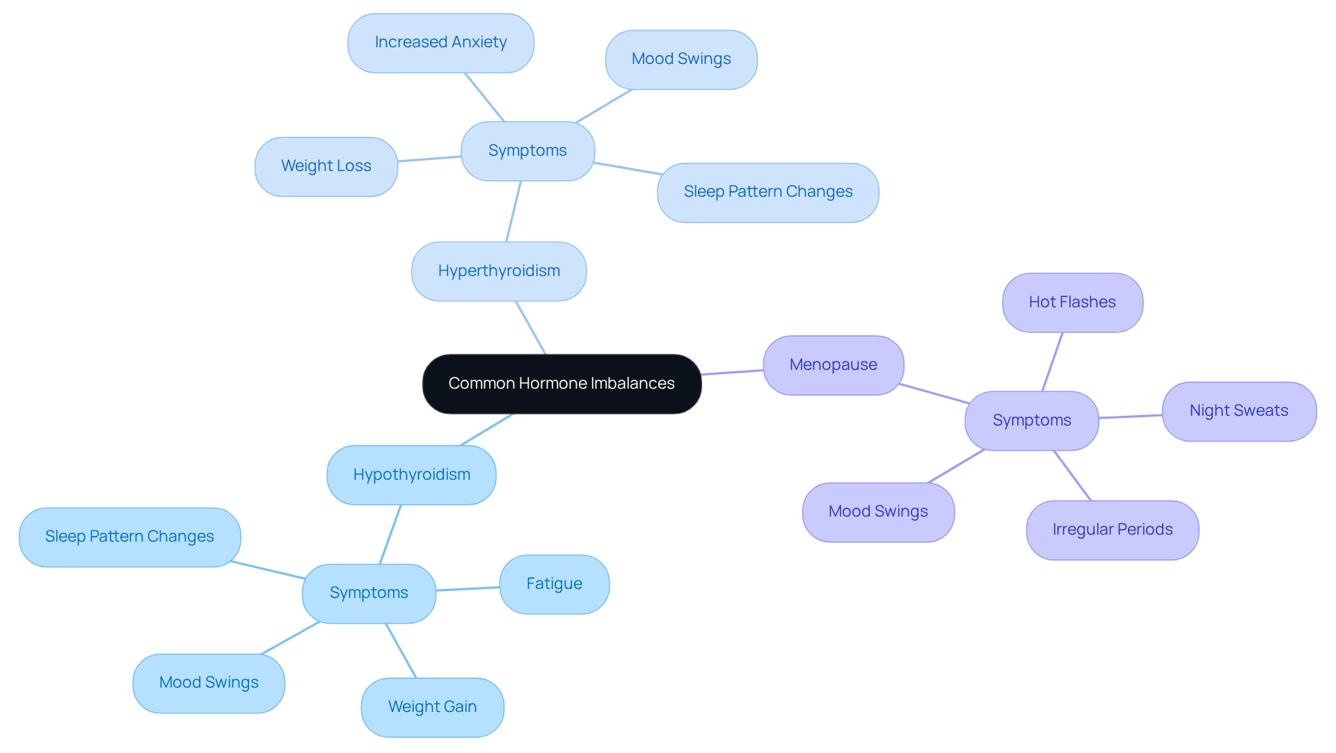 This mindmap starts with the main topic of hormone imbalances at the center. Each branch represents a specific type of imbalance, and the sub-branches show the symptoms related to each condition. This layout helps you see how different hormone issues can affect your health and daily life. This mindmap starts with the main topic of hormone imbalances at the center. Each branch represents a specific type of imbalance, and the sub-branches show the symptoms related to each condition. This layout helps you see how different hormone issues can affect your health and daily life.