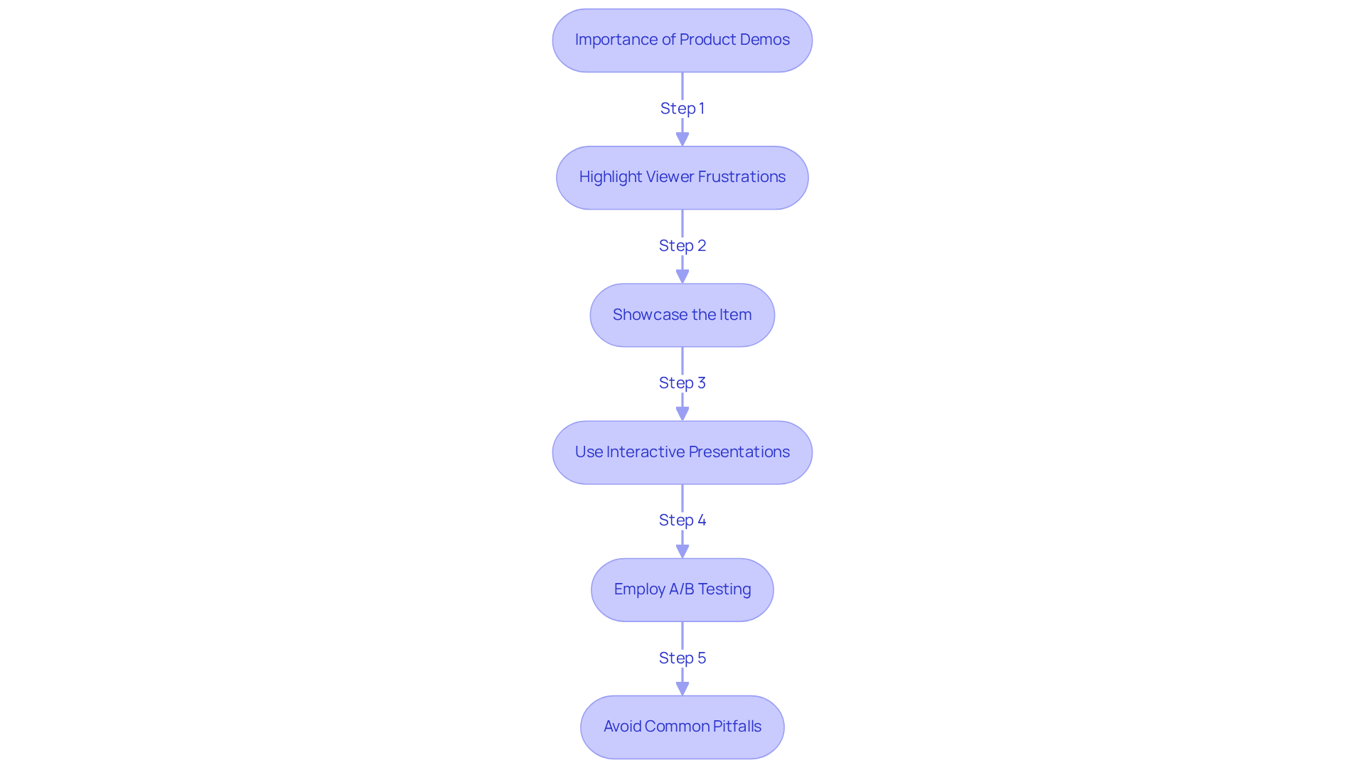 Follow the arrows to see how each step builds on the previous one, guiding you through the process of using product demos to enhance sales. Each box represents a key strategy or consideration in making product demos more effective.